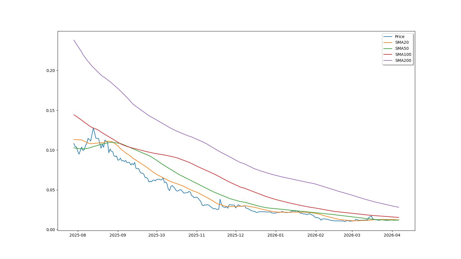 Fjord Foundry Simple Moving Averages