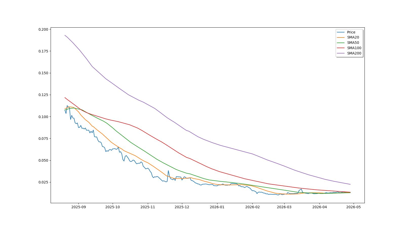 Fjord Foundry Simple Moving Averages