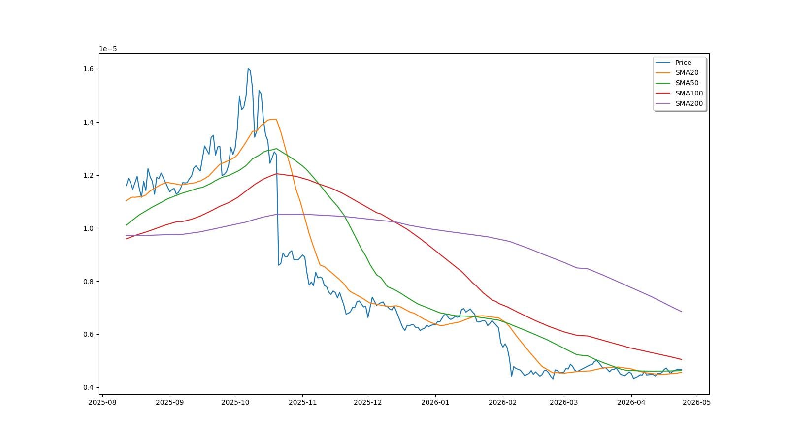 Flag Network Simple Moving Averages