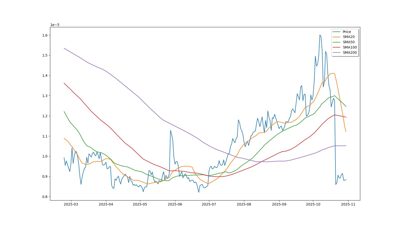 Flag Network Simple Moving Averages