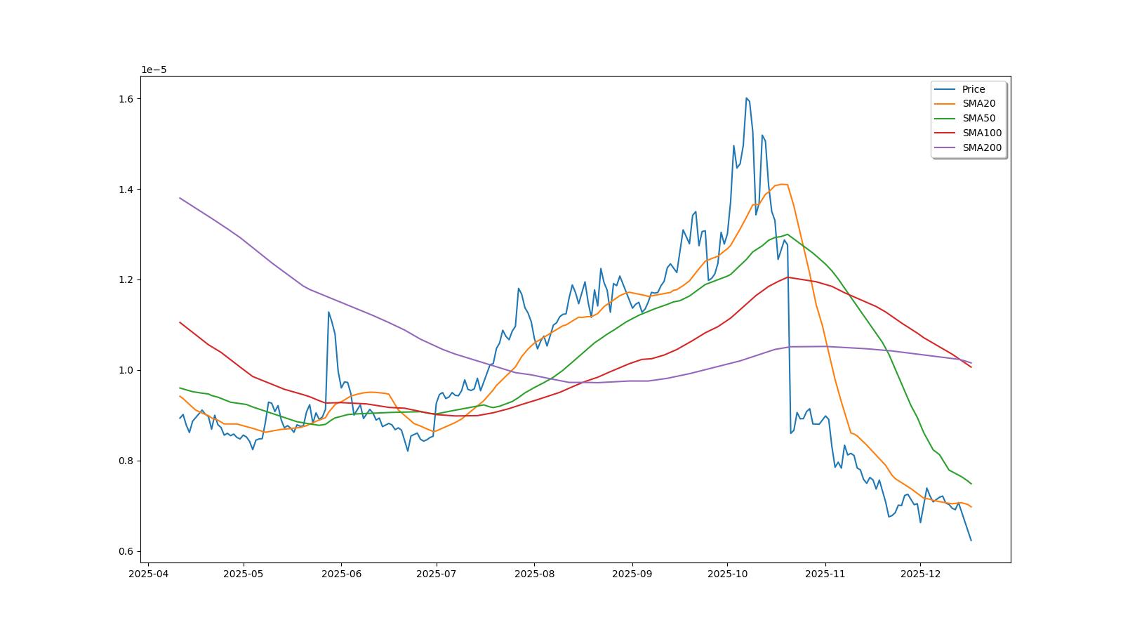 Flag Network Simple Moving Averages