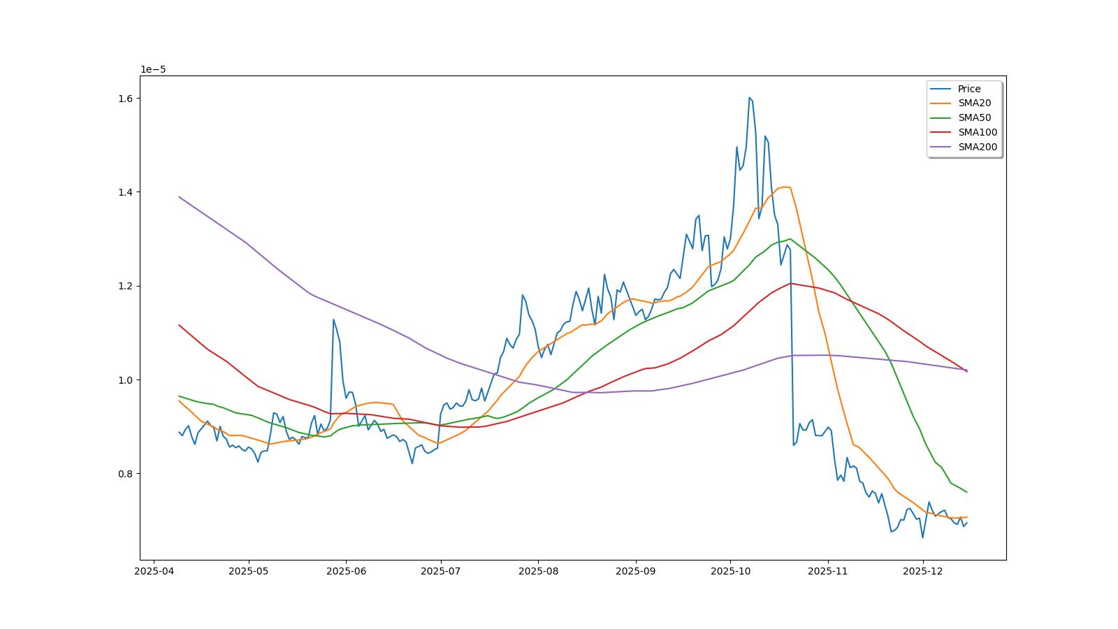 Flag Network Simple Moving Averages