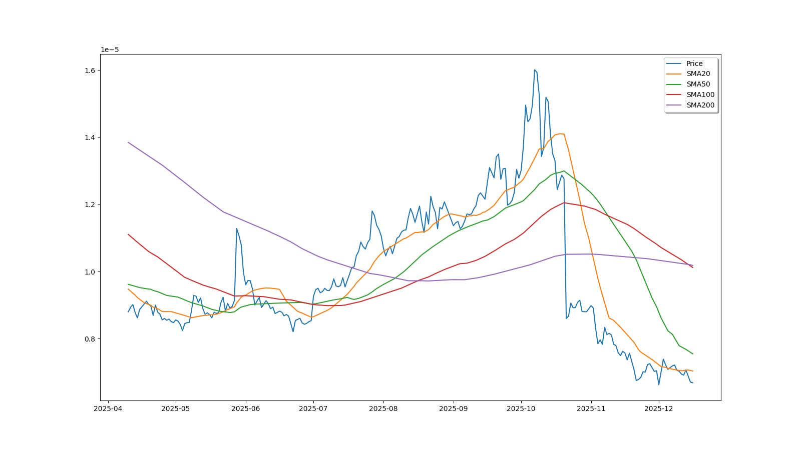 Flag Network Simple Moving Averages