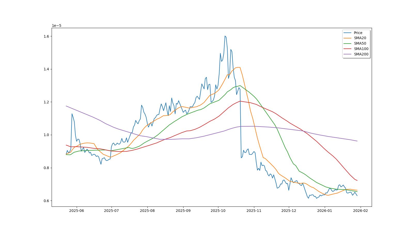 Flag Network Simple Moving Averages