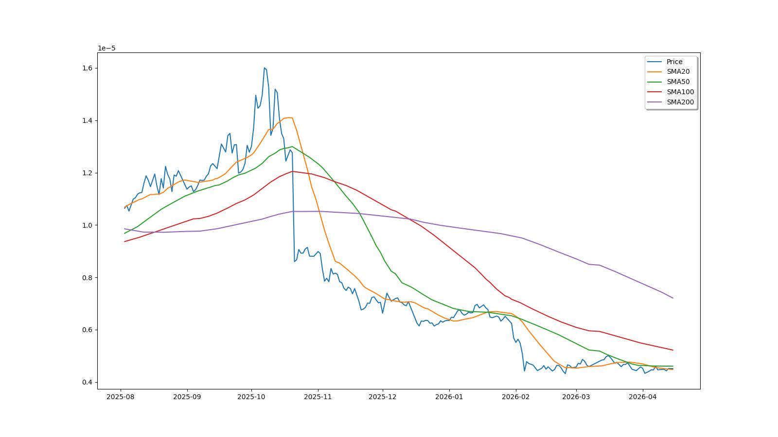 Flag Network Simple Moving Averages