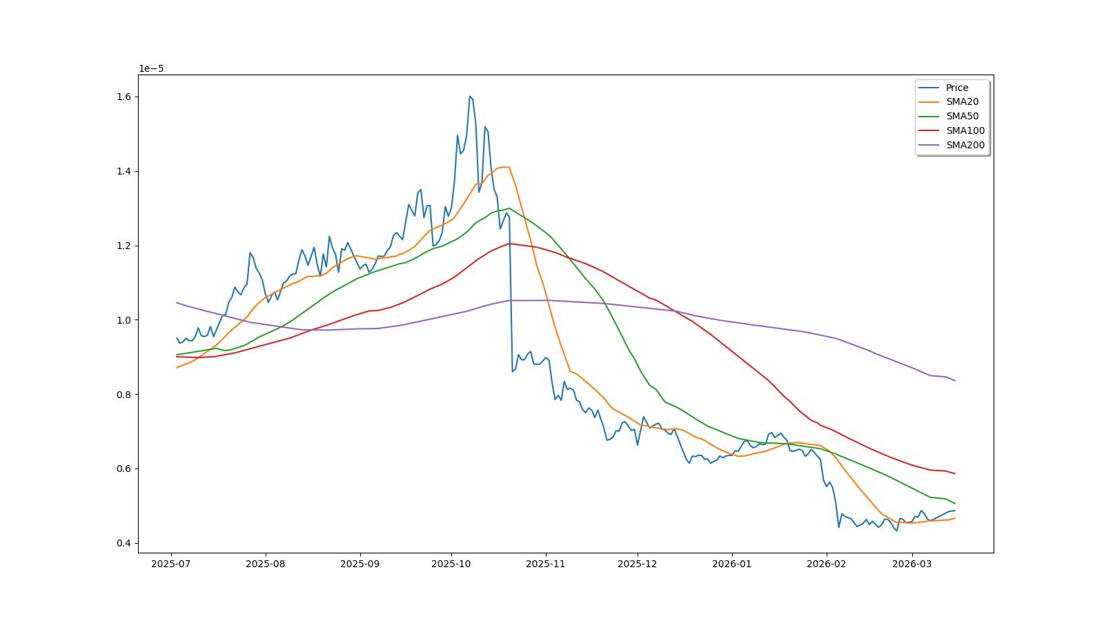 Flag Network Simple Moving Averages