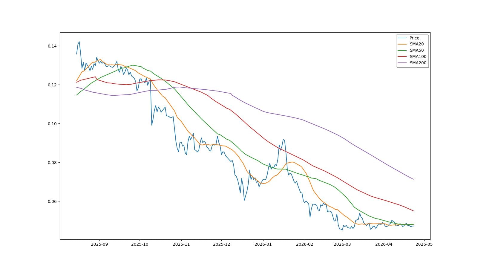 Flamengo Fan Token Simple Moving Averages