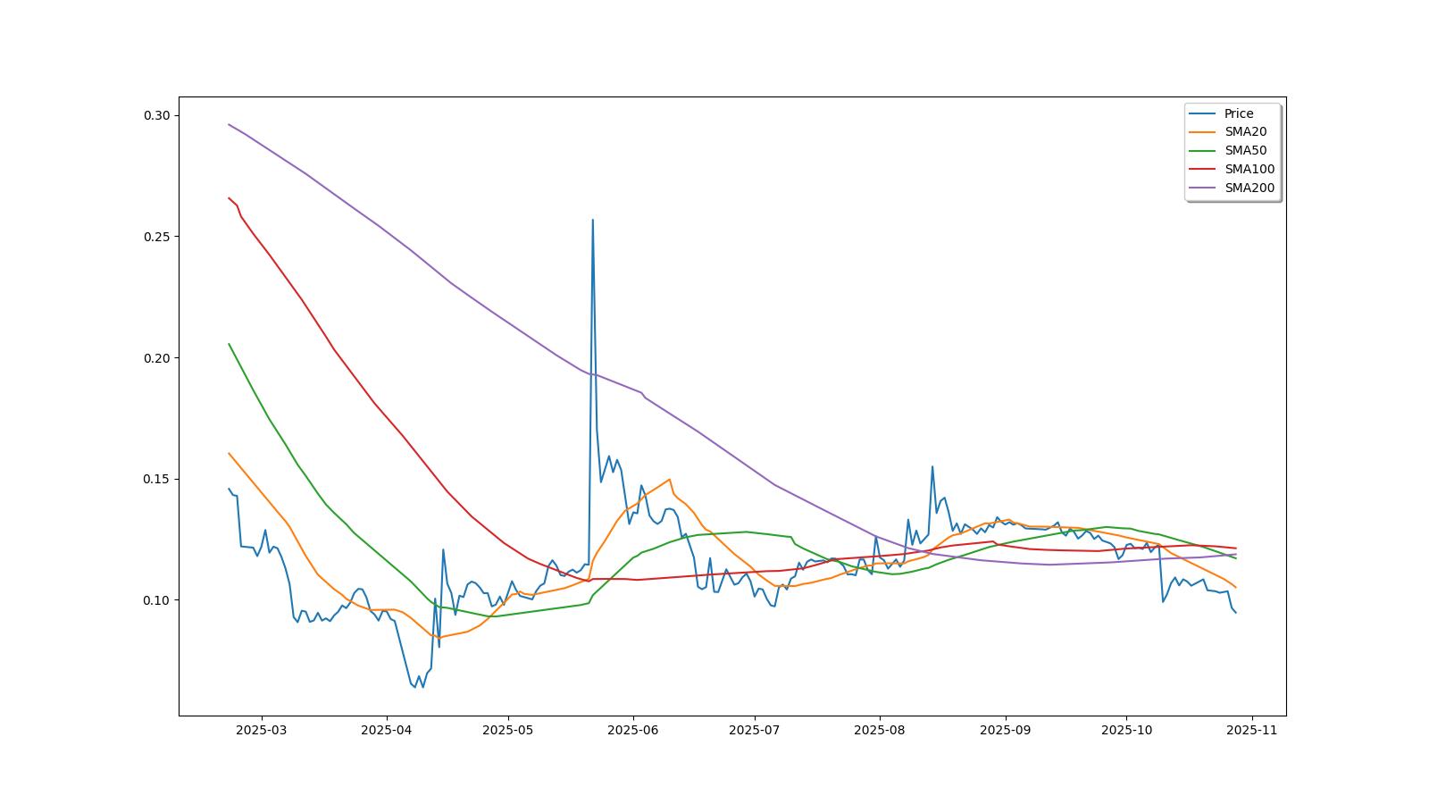 Flamengo Fan Token Simple Moving Averages