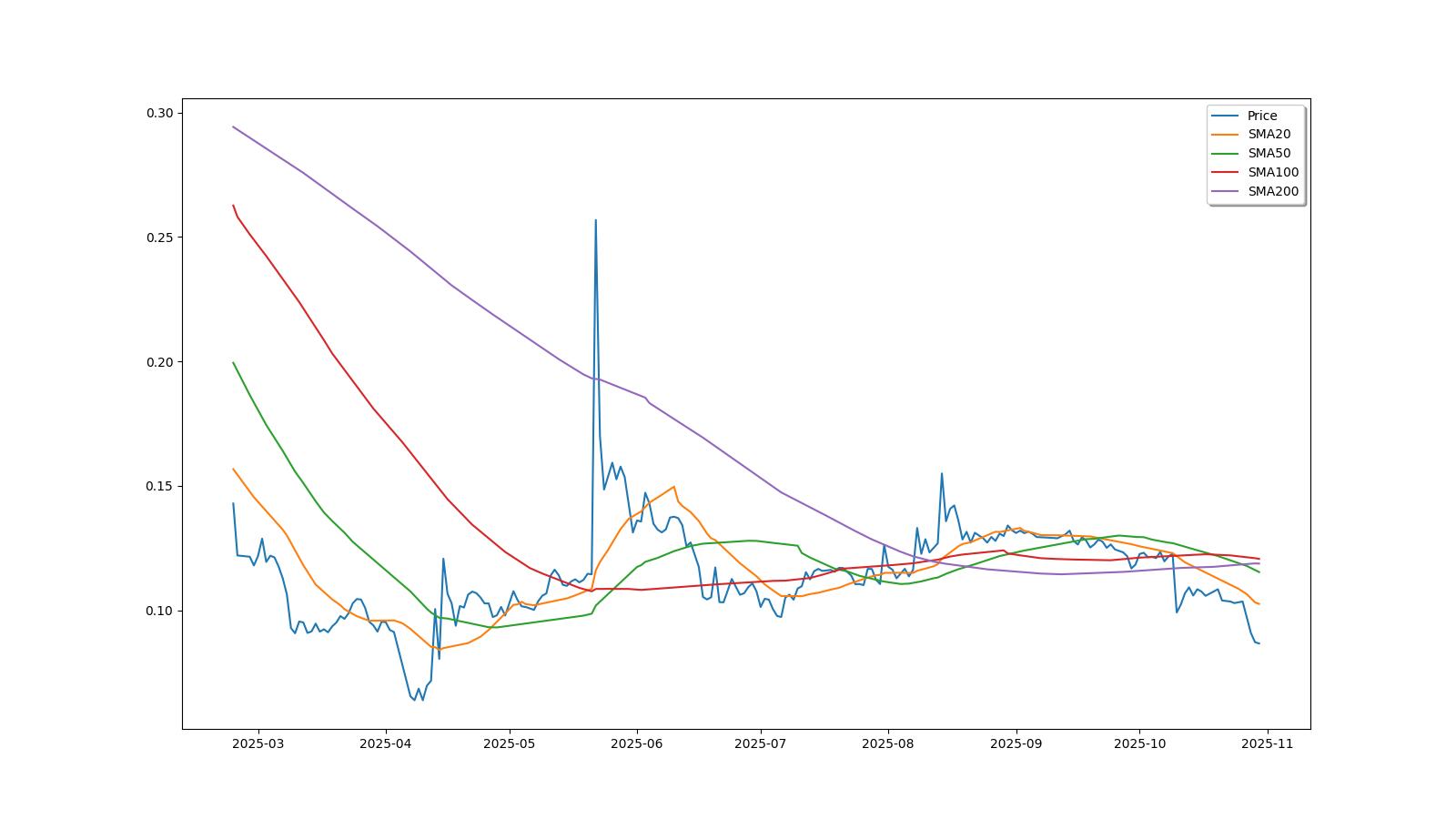Flamengo Fan Token Simple Moving Averages