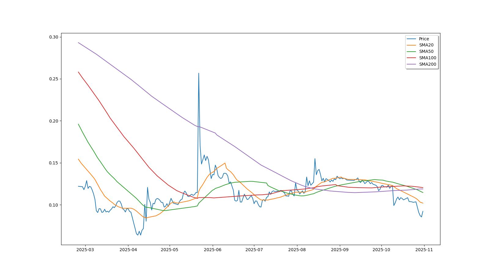 Flamengo Fan Token Simple Moving Averages