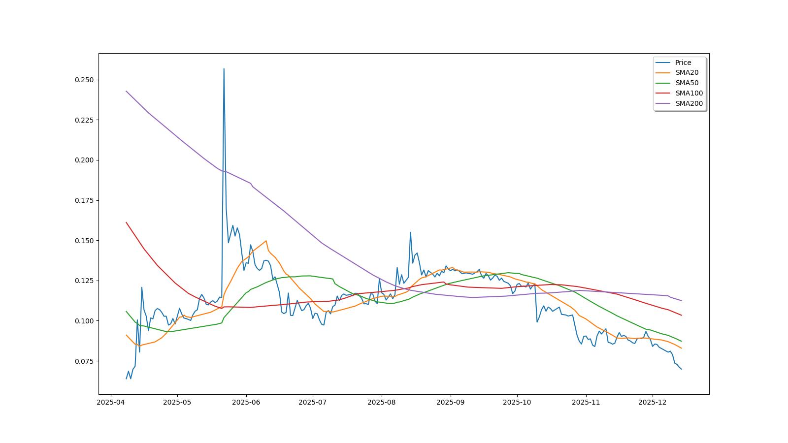 Flamengo Fan Token Simple Moving Averages