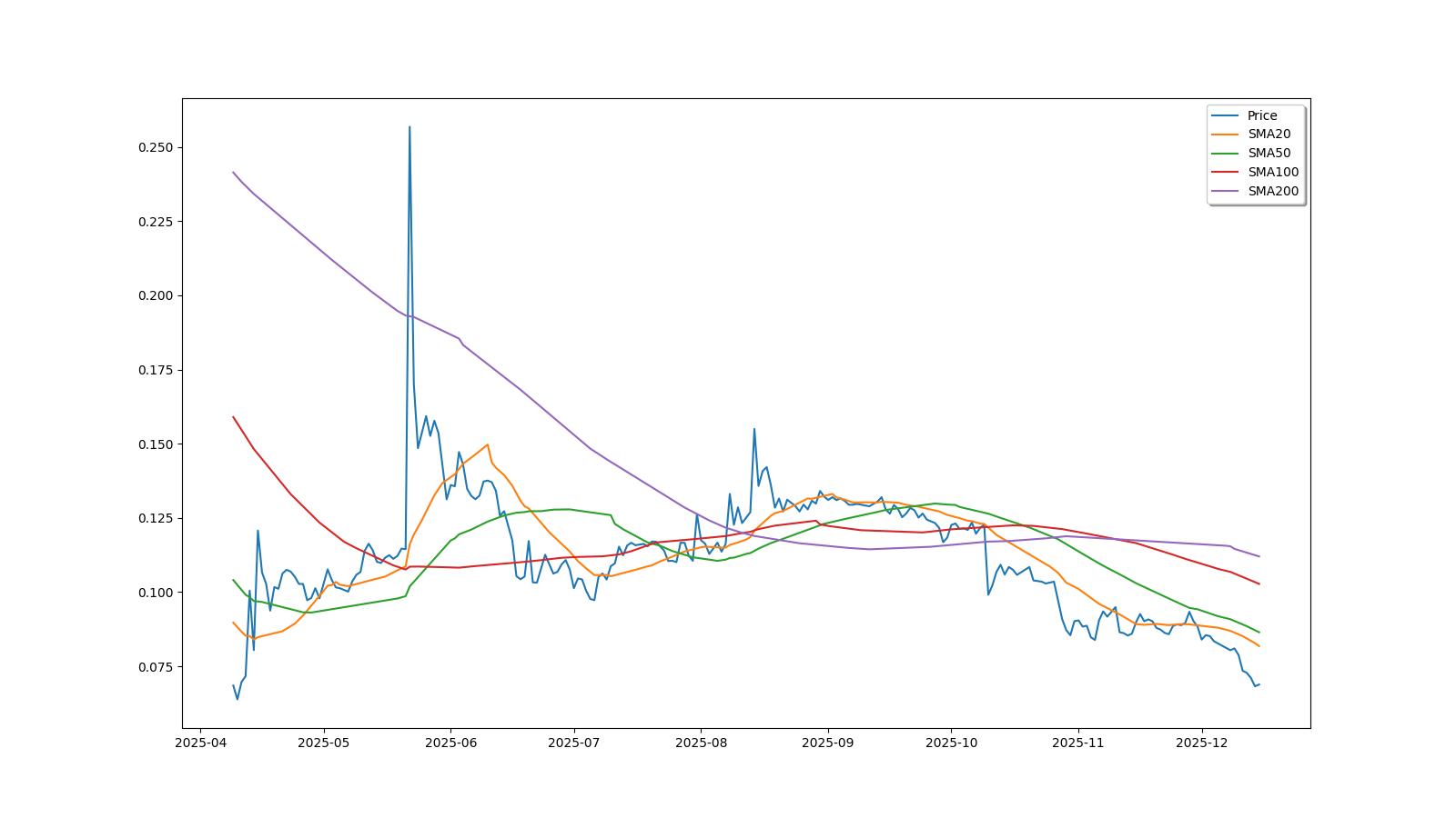 Flamengo Fan Token Simple Moving Averages