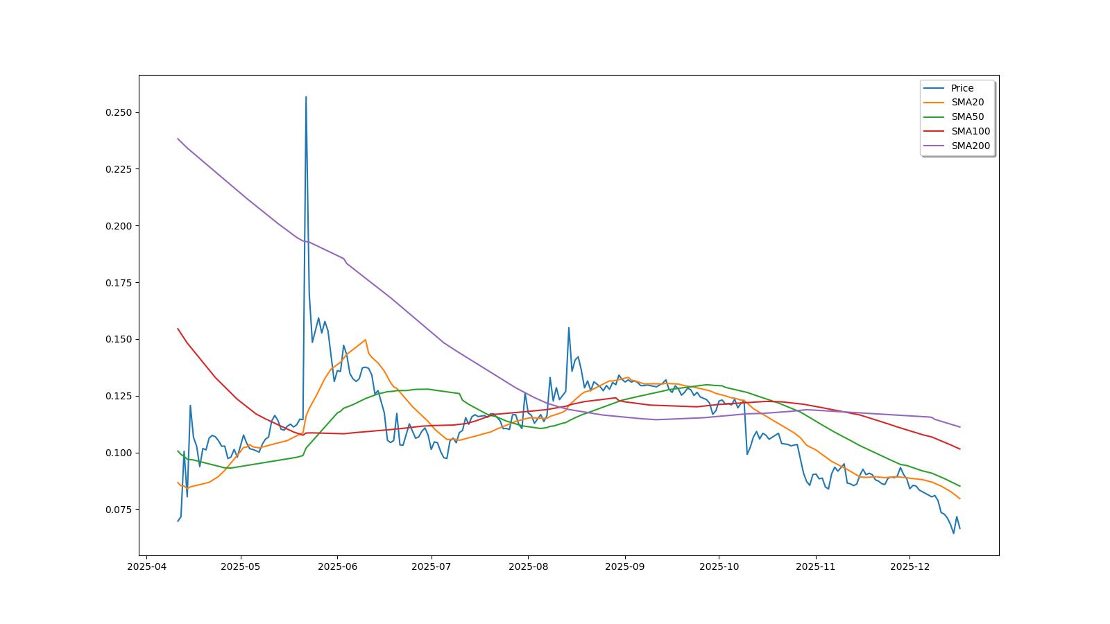 Flamengo Fan Token Simple Moving Averages