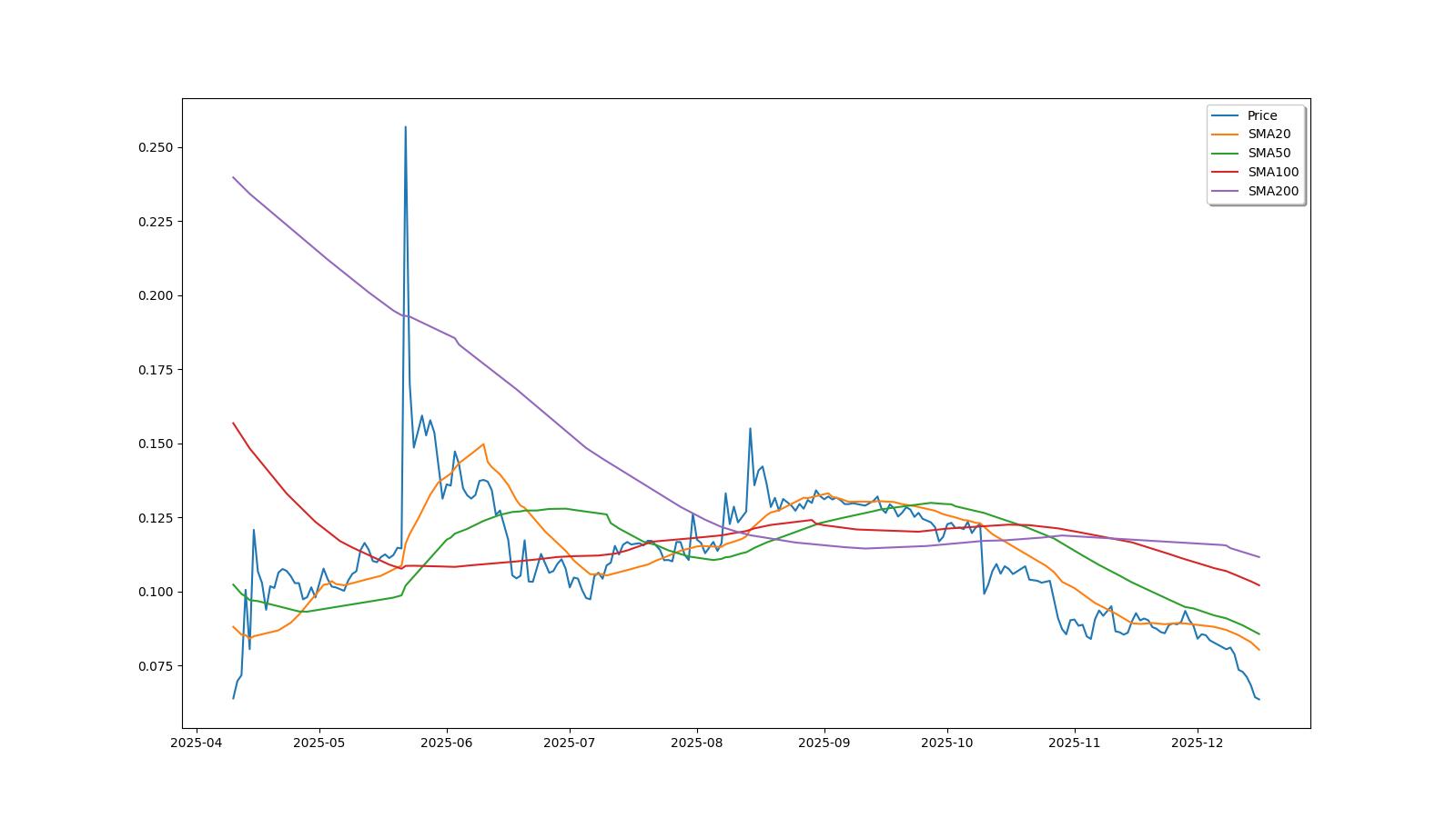 Flamengo Fan Token Simple Moving Averages
