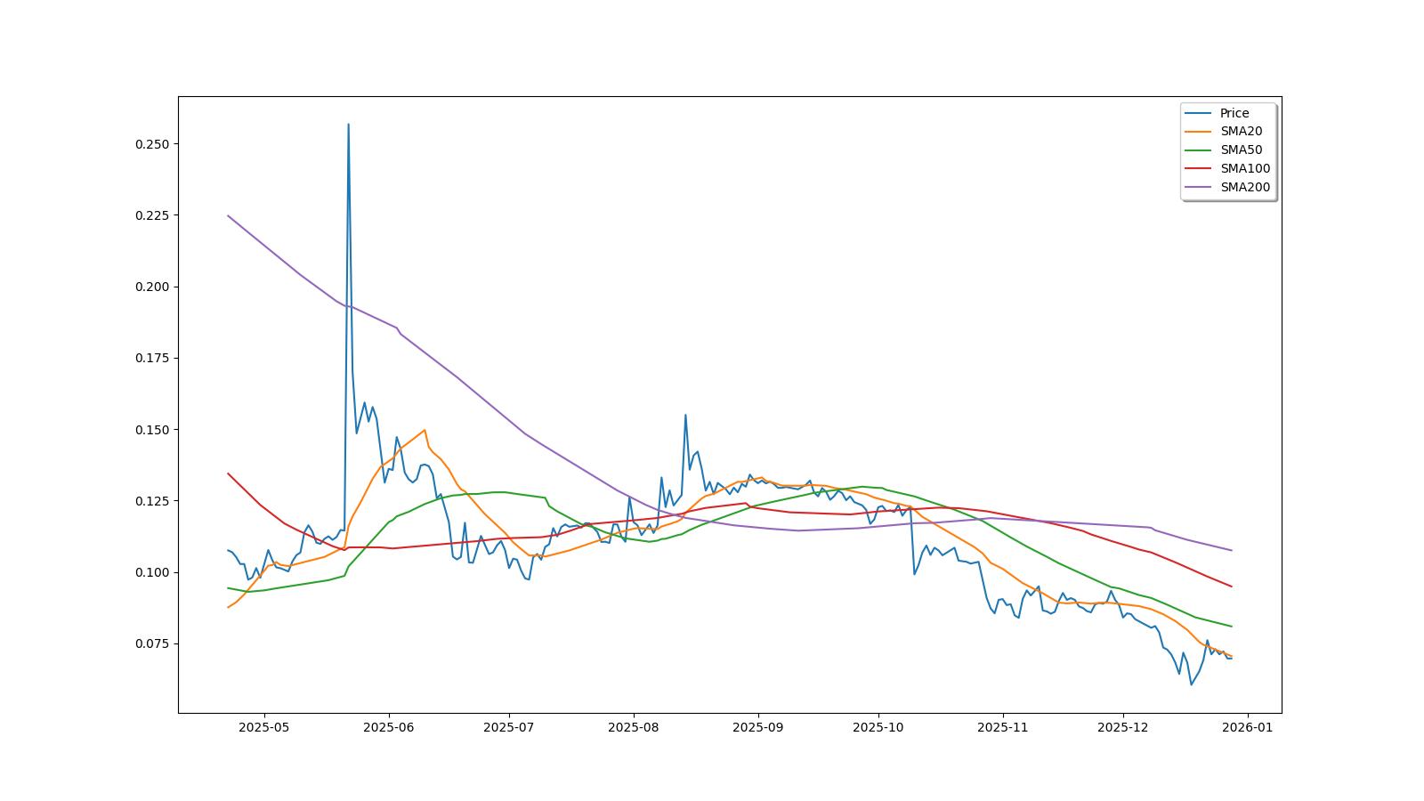 Flamengo Fan Token Simple Moving Averages