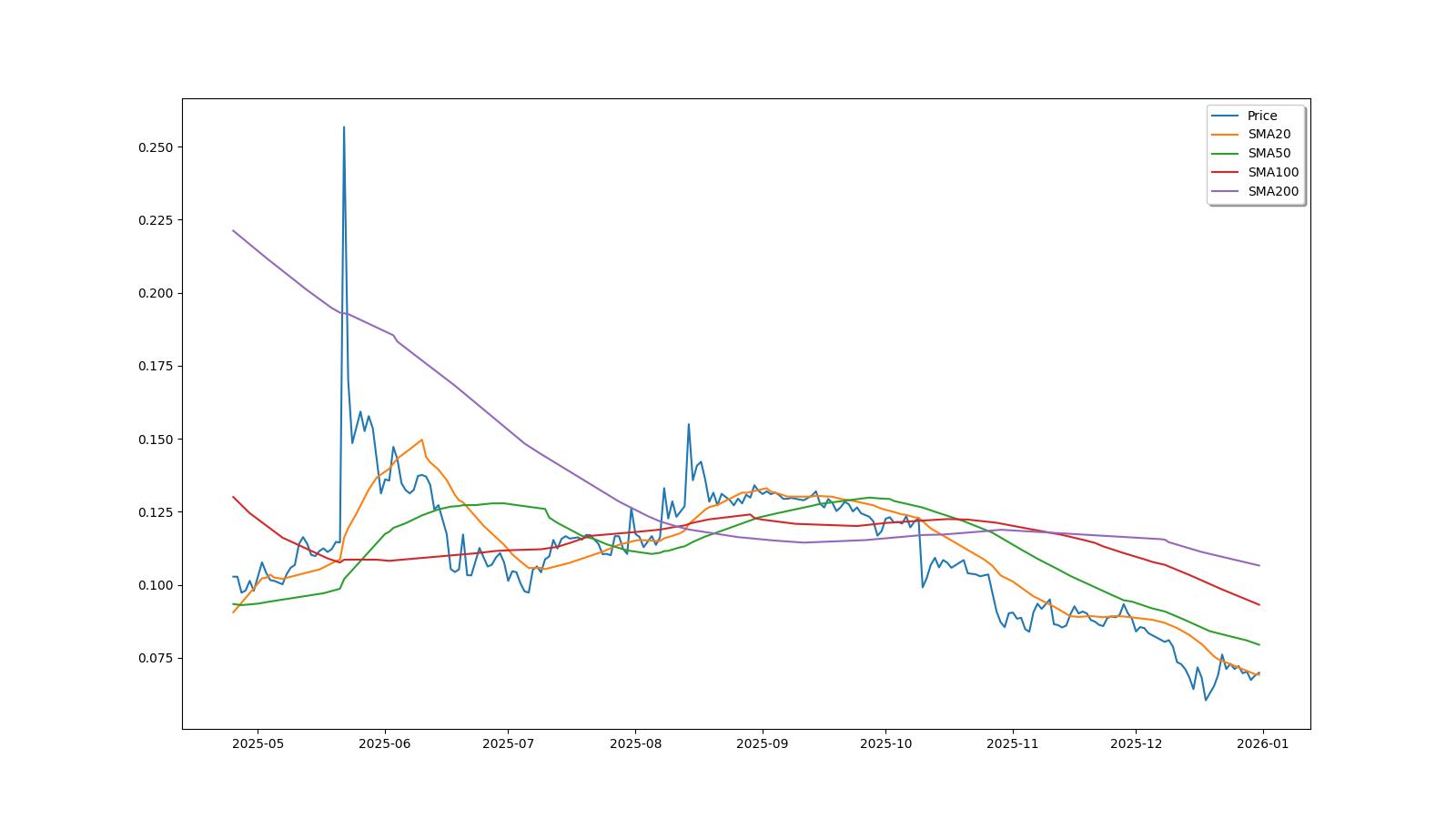 Flamengo Fan Token Simple Moving Averages