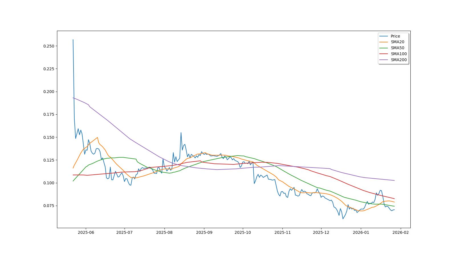 Flamengo Fan Token Simple Moving Averages