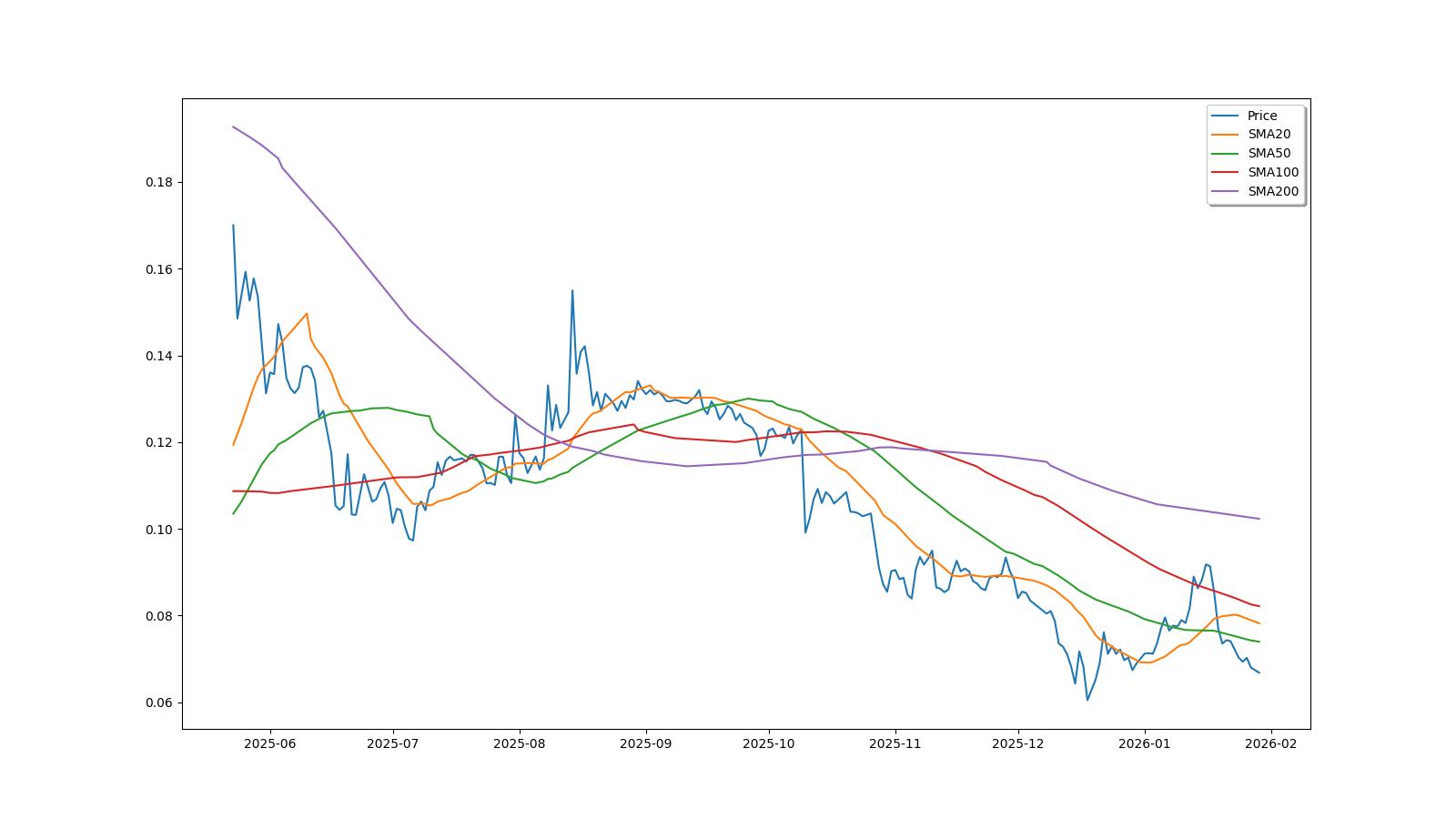 Flamengo Fan Token Simple Moving Averages