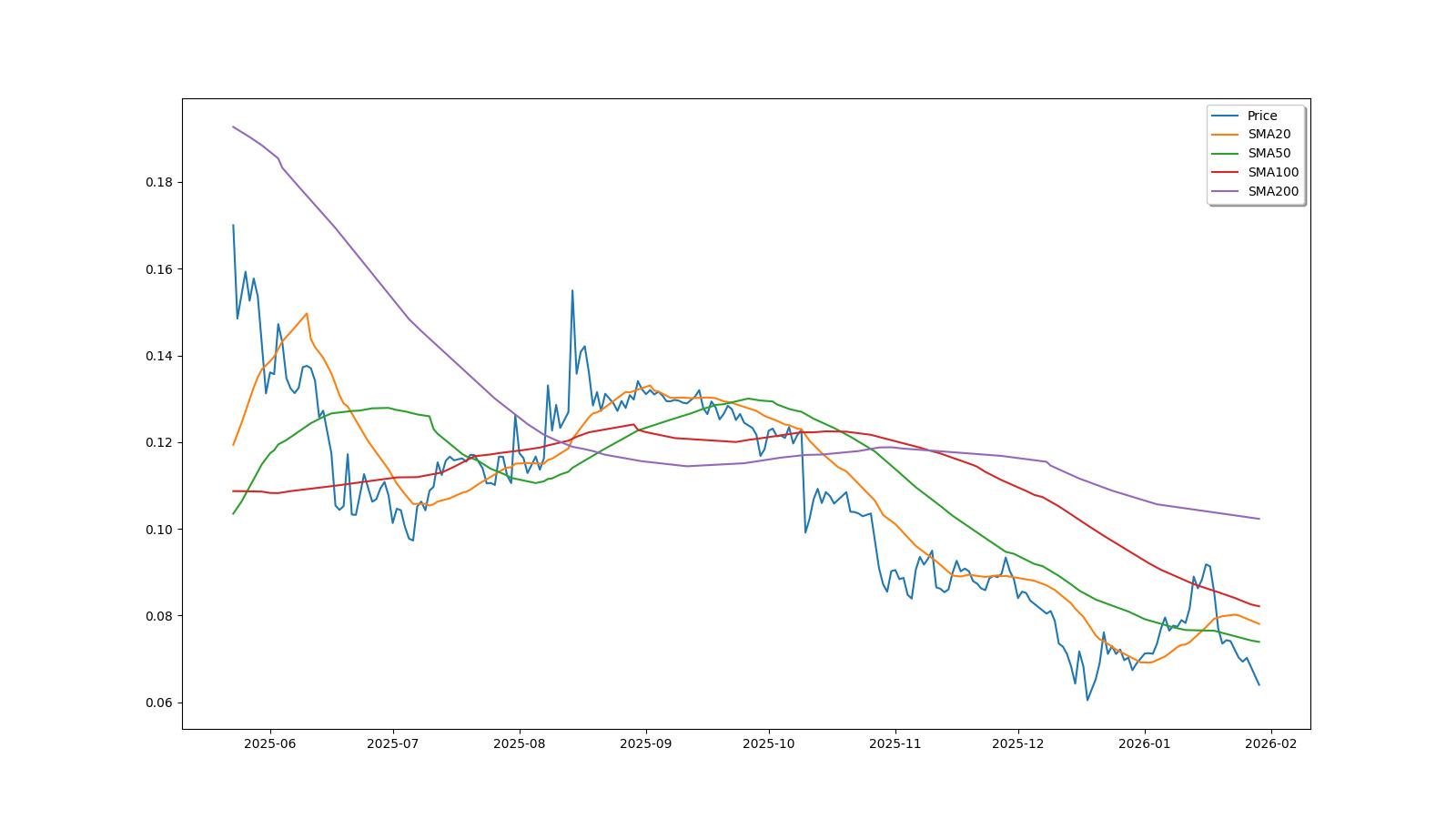 Flamengo Fan Token Simple Moving Averages
