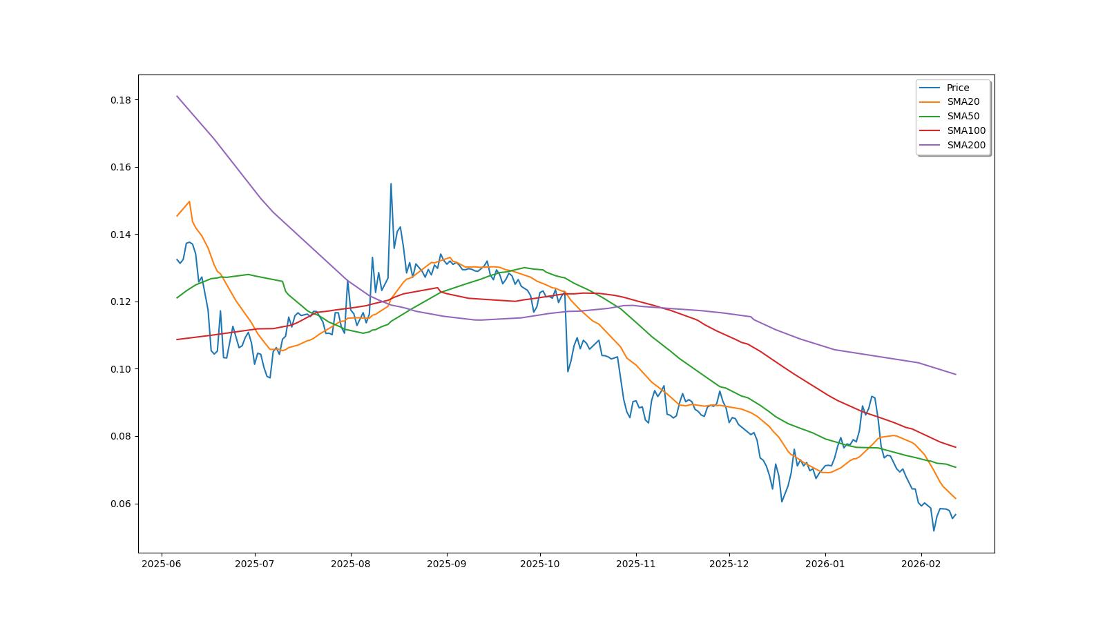 Flamengo Fan Token Simple Moving Averages