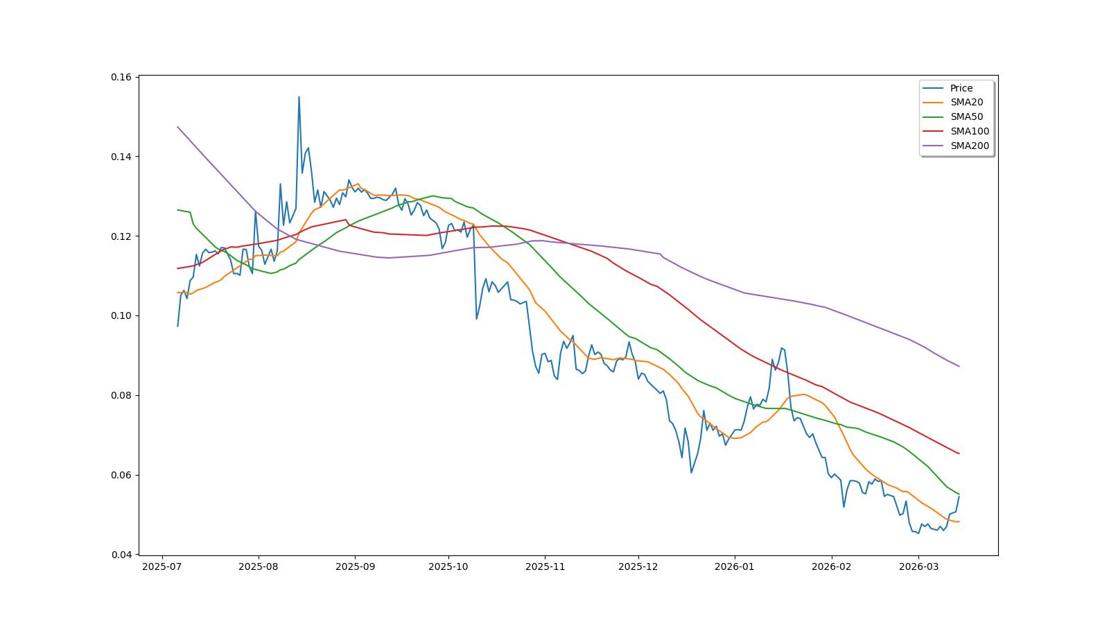 Flamengo Fan Token Simple Moving Averages