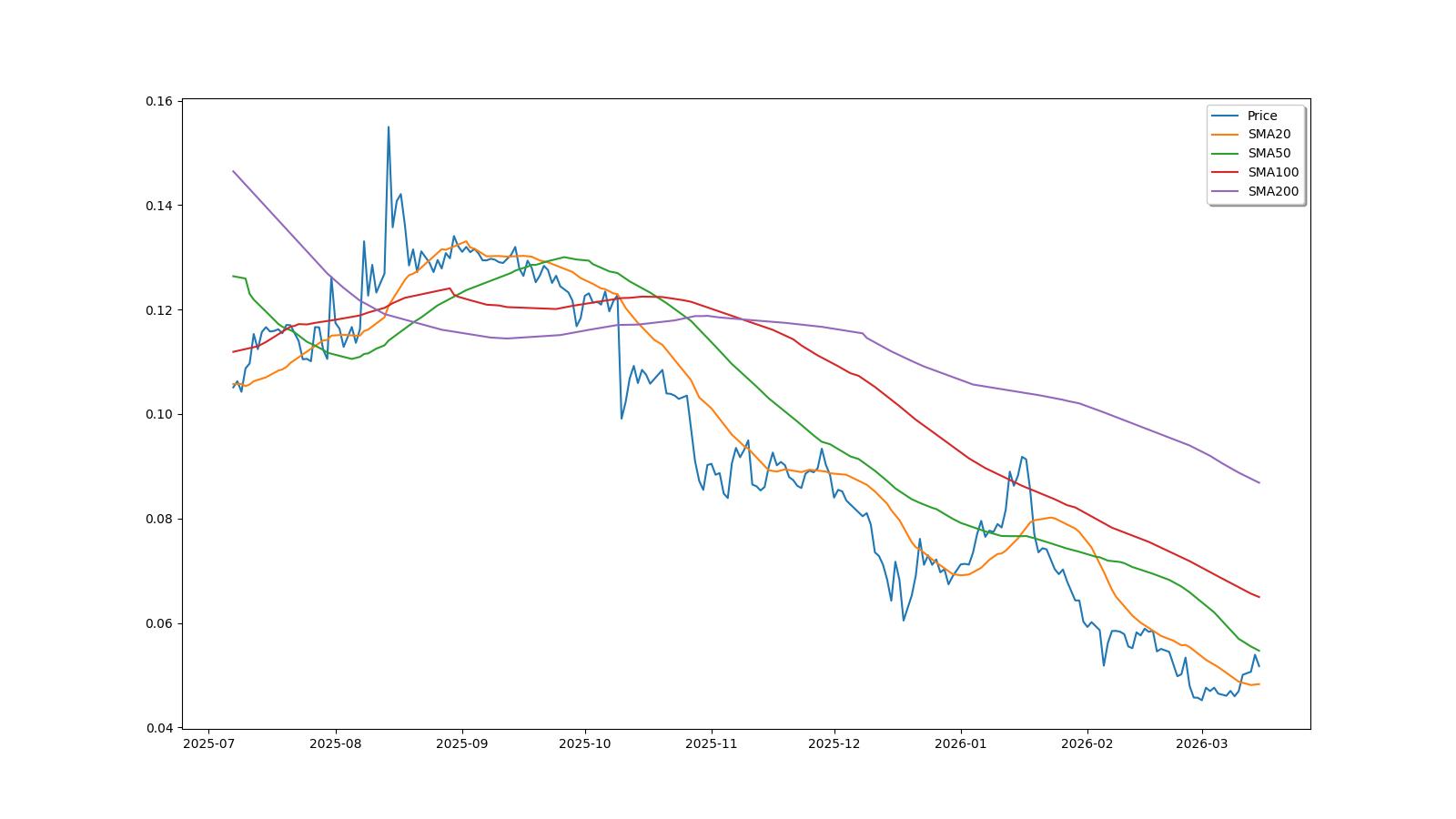 Flamengo Fan Token Simple Moving Averages