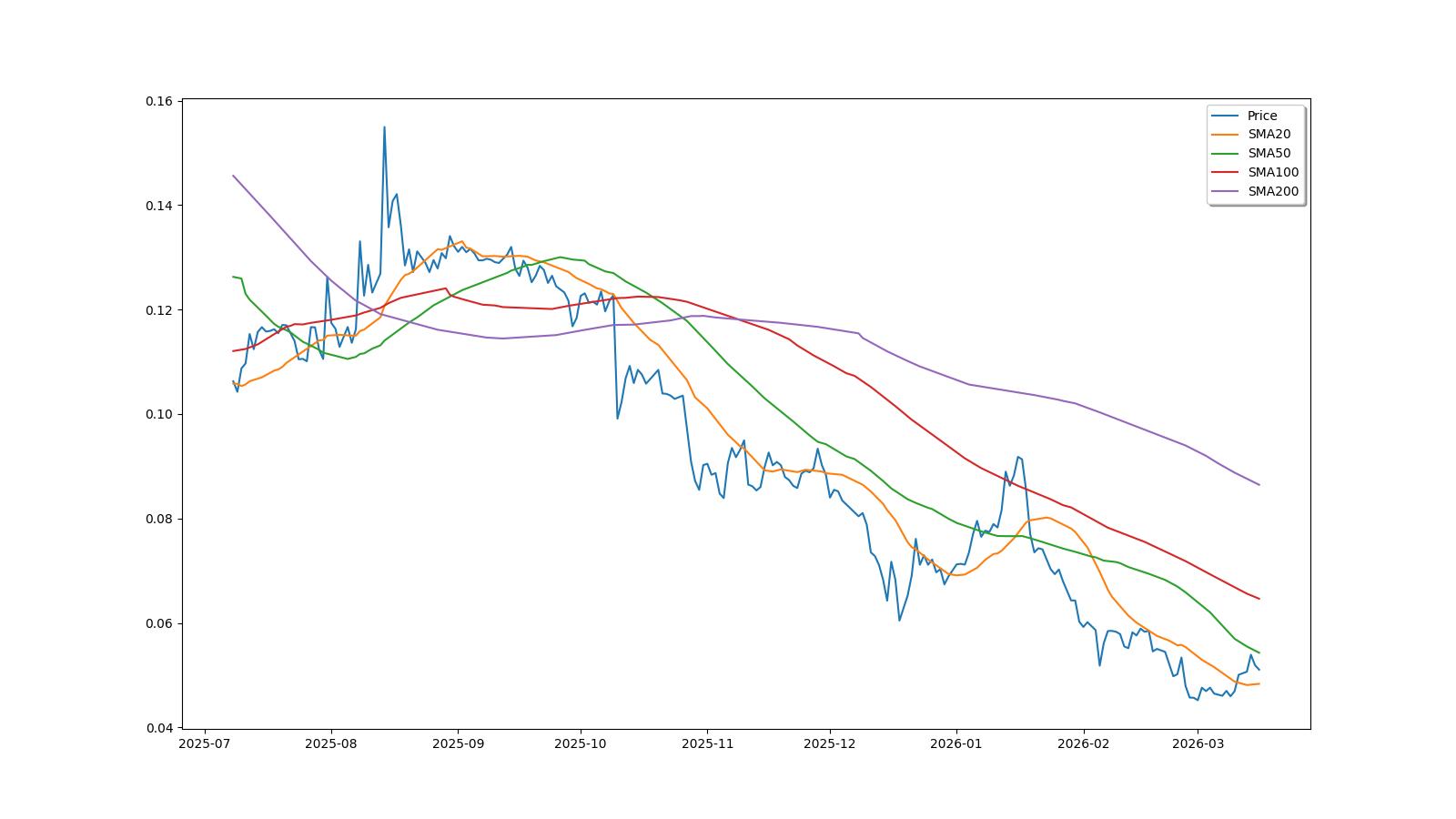 Flamengo Fan Token Simple Moving Averages