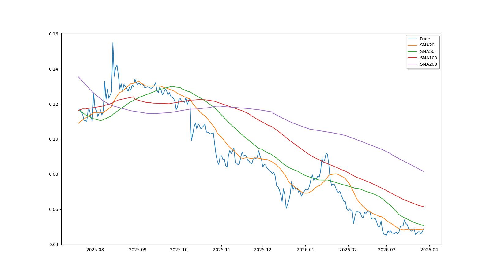 Flamengo Fan Token Simple Moving Averages