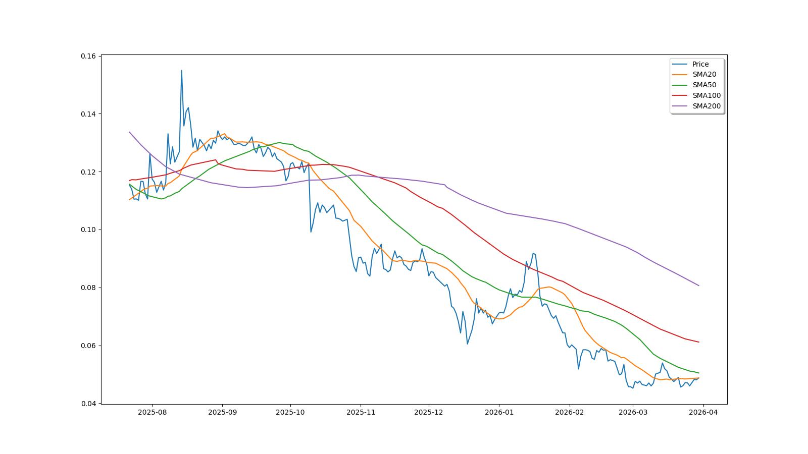 Flamengo Fan Token Simple Moving Averages