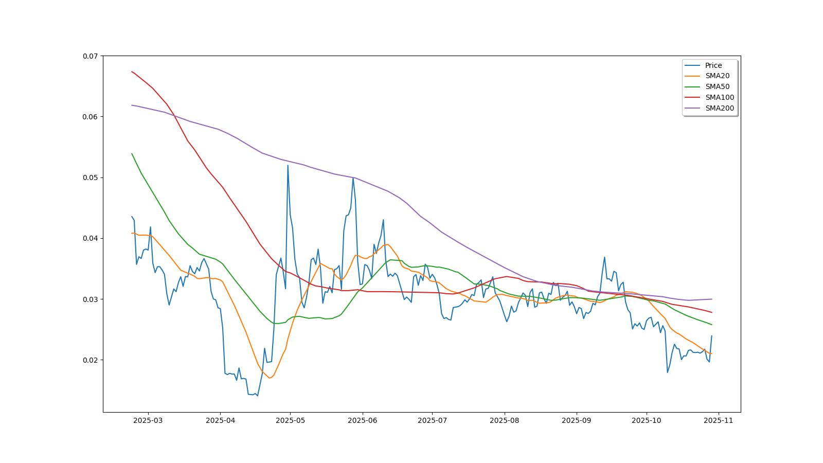 Flamingo Simple Moving Averages