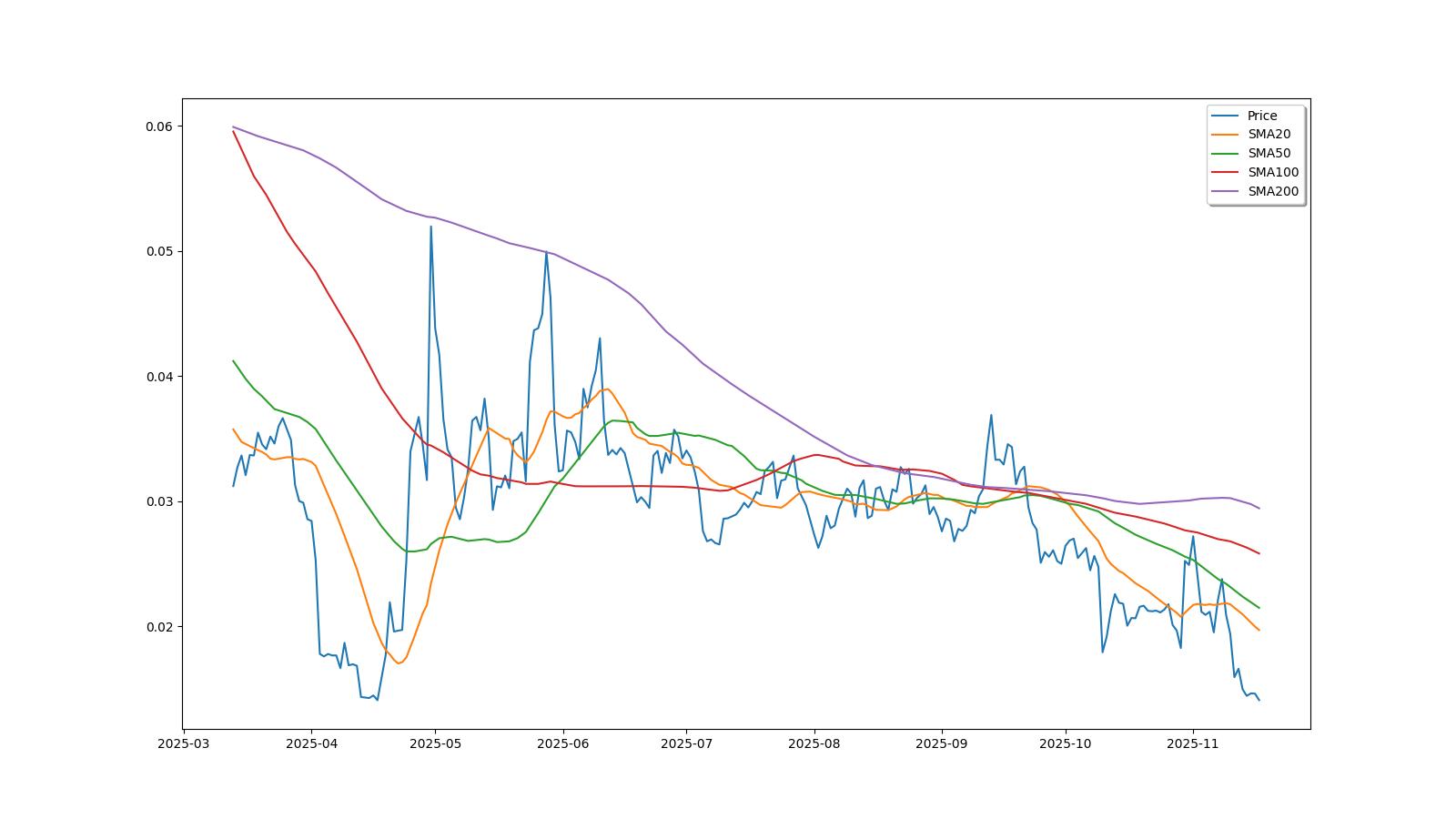 Flamingo Simple Moving Averages