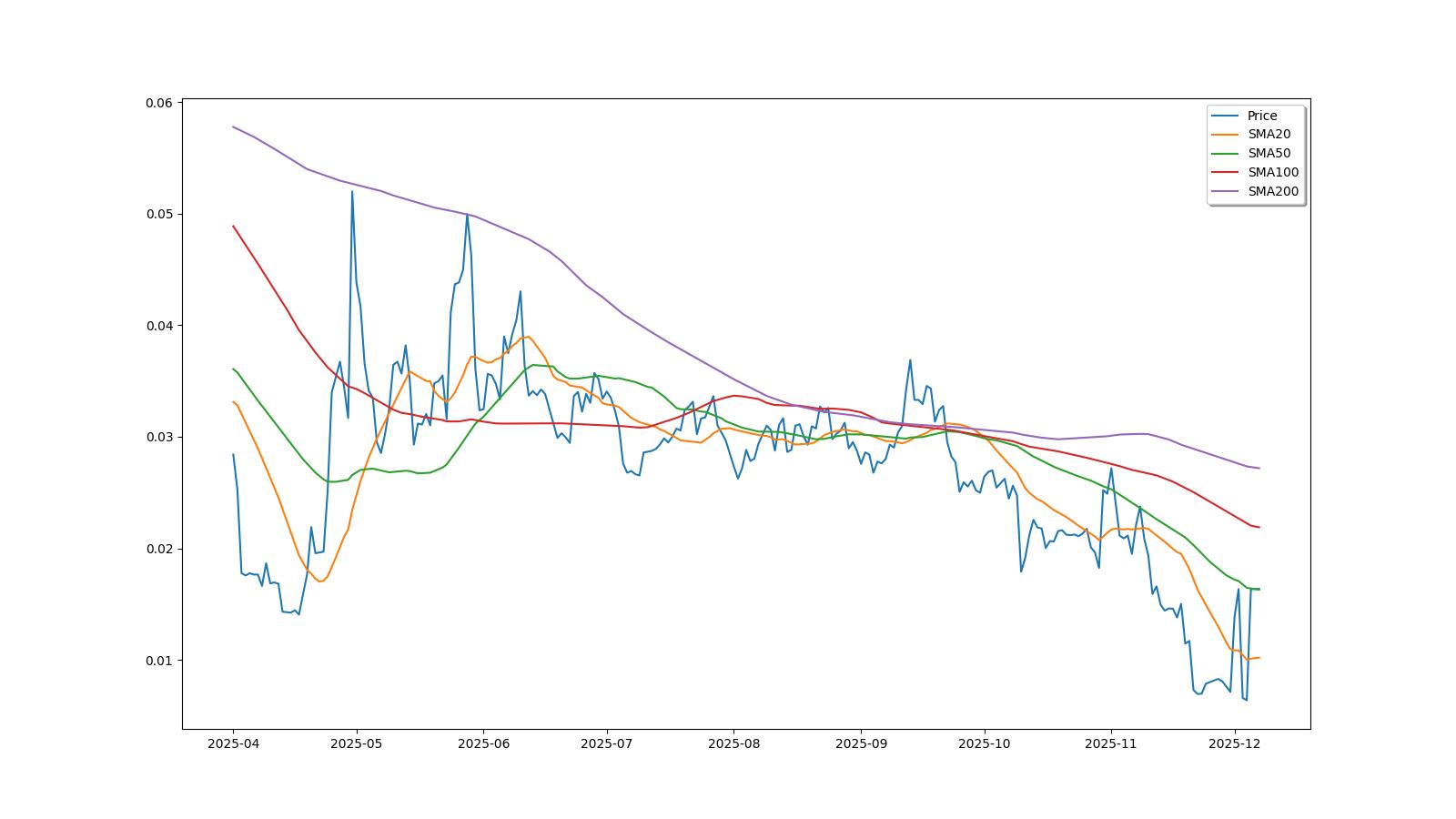 Flamingo Simple Moving Averages