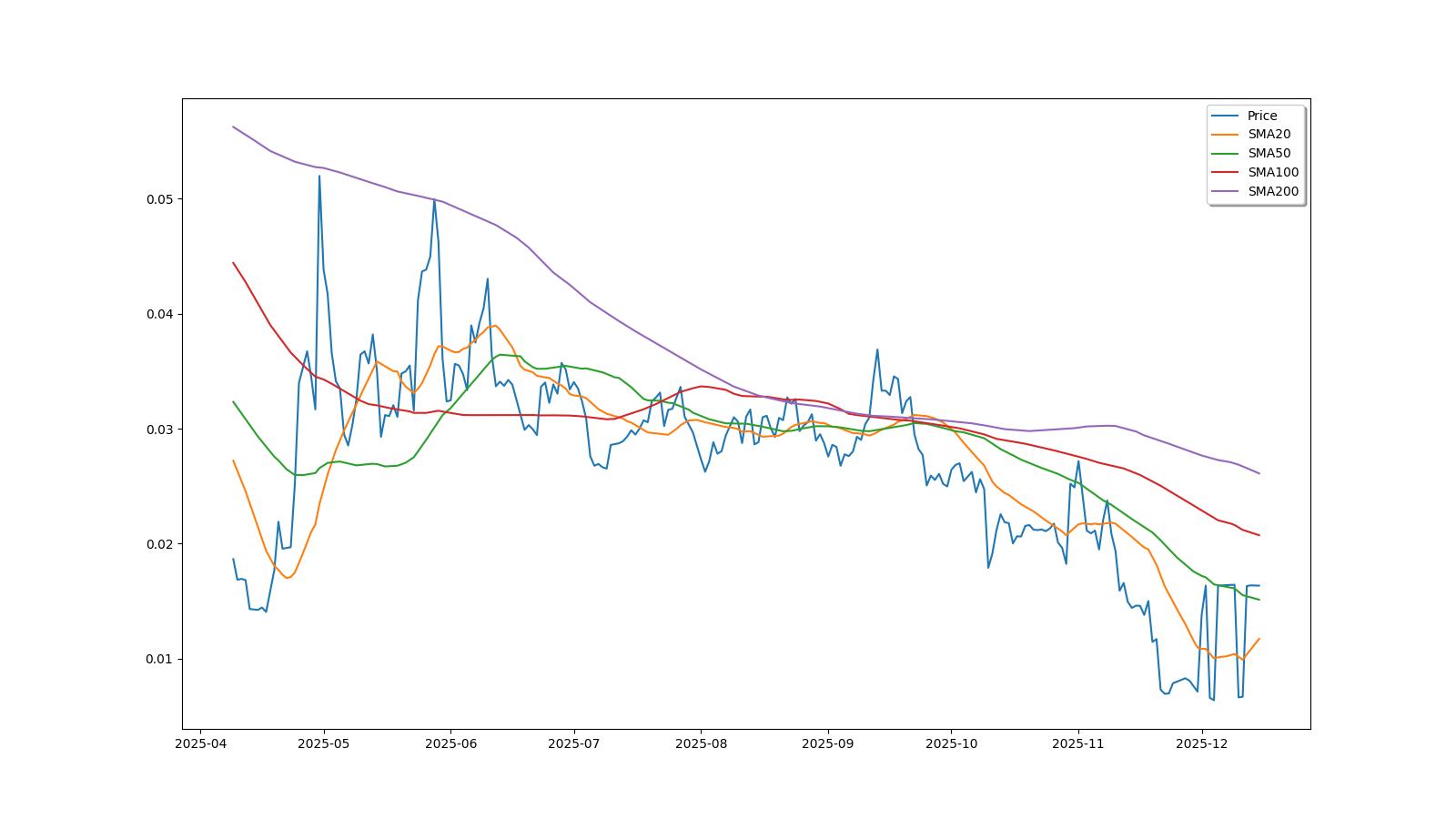 Flamingo Simple Moving Averages