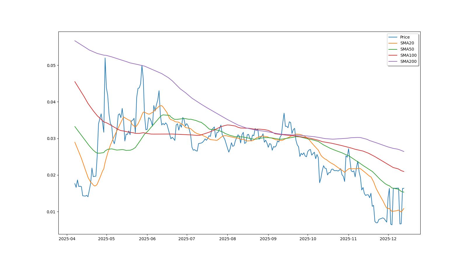 Flamingo Simple Moving Averages