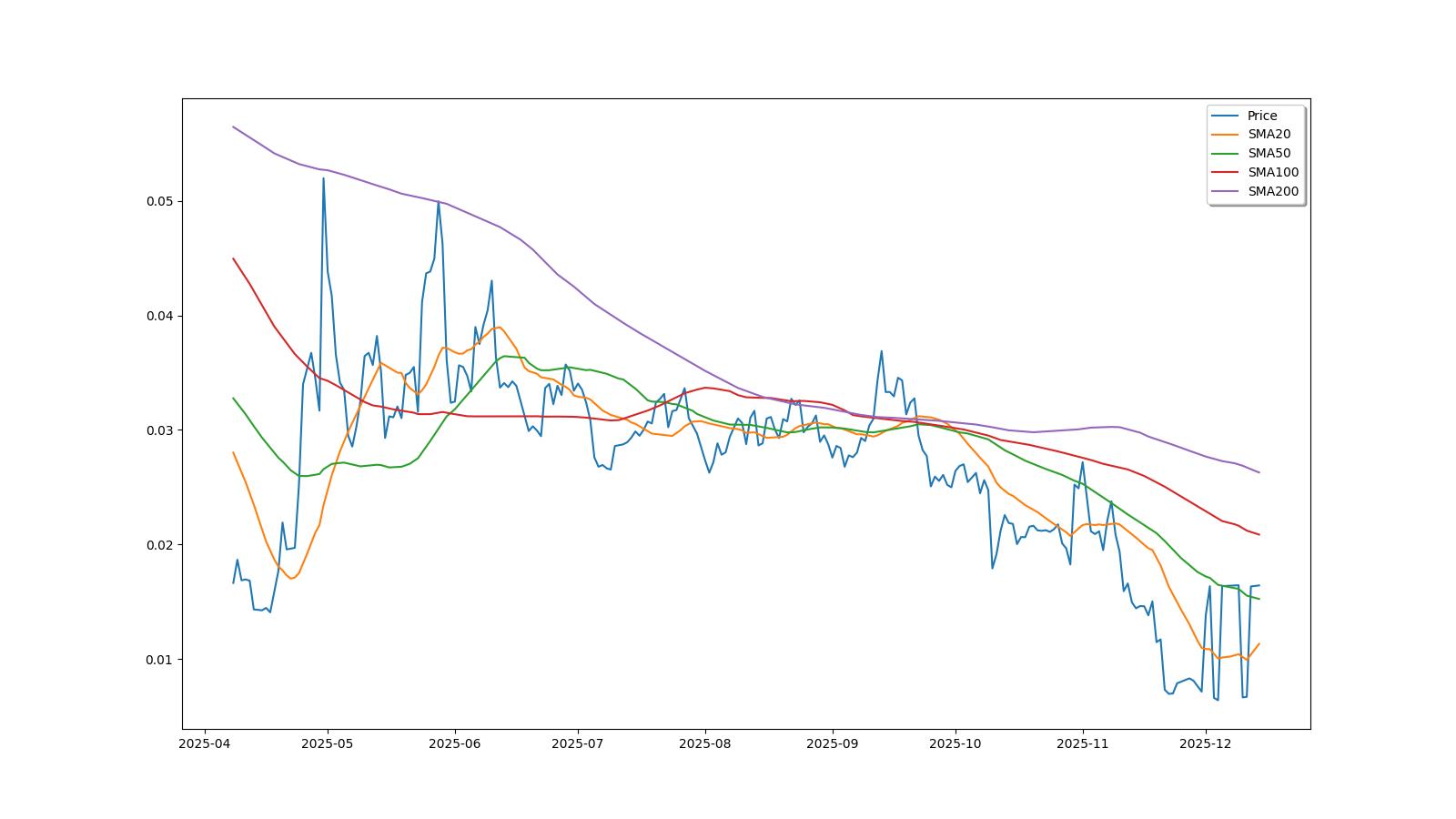 Flamingo Simple Moving Averages