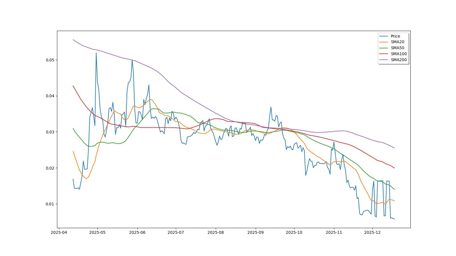 Flamingo Simple Moving Averages