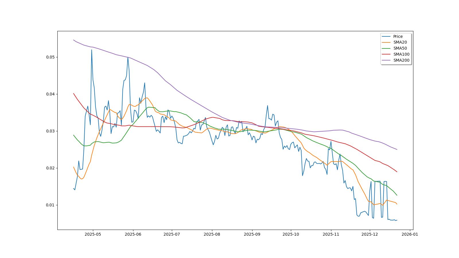 Flamingo Simple Moving Averages