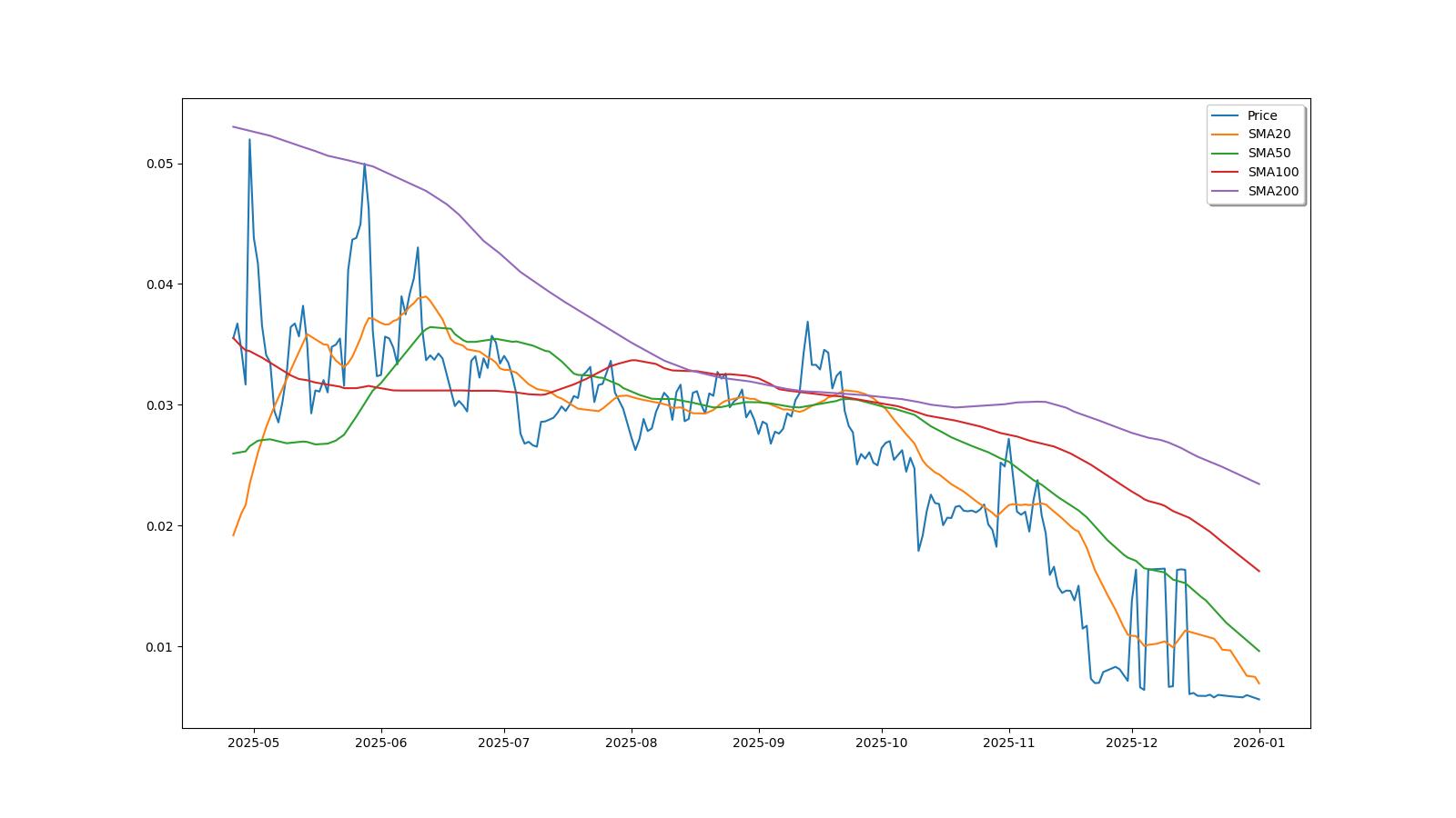 Flamingo Simple Moving Averages