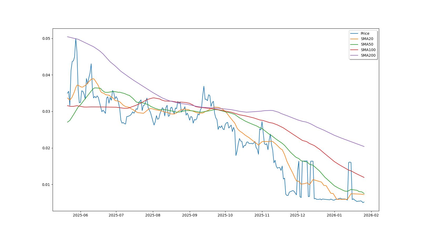 Flamingo Simple Moving Averages