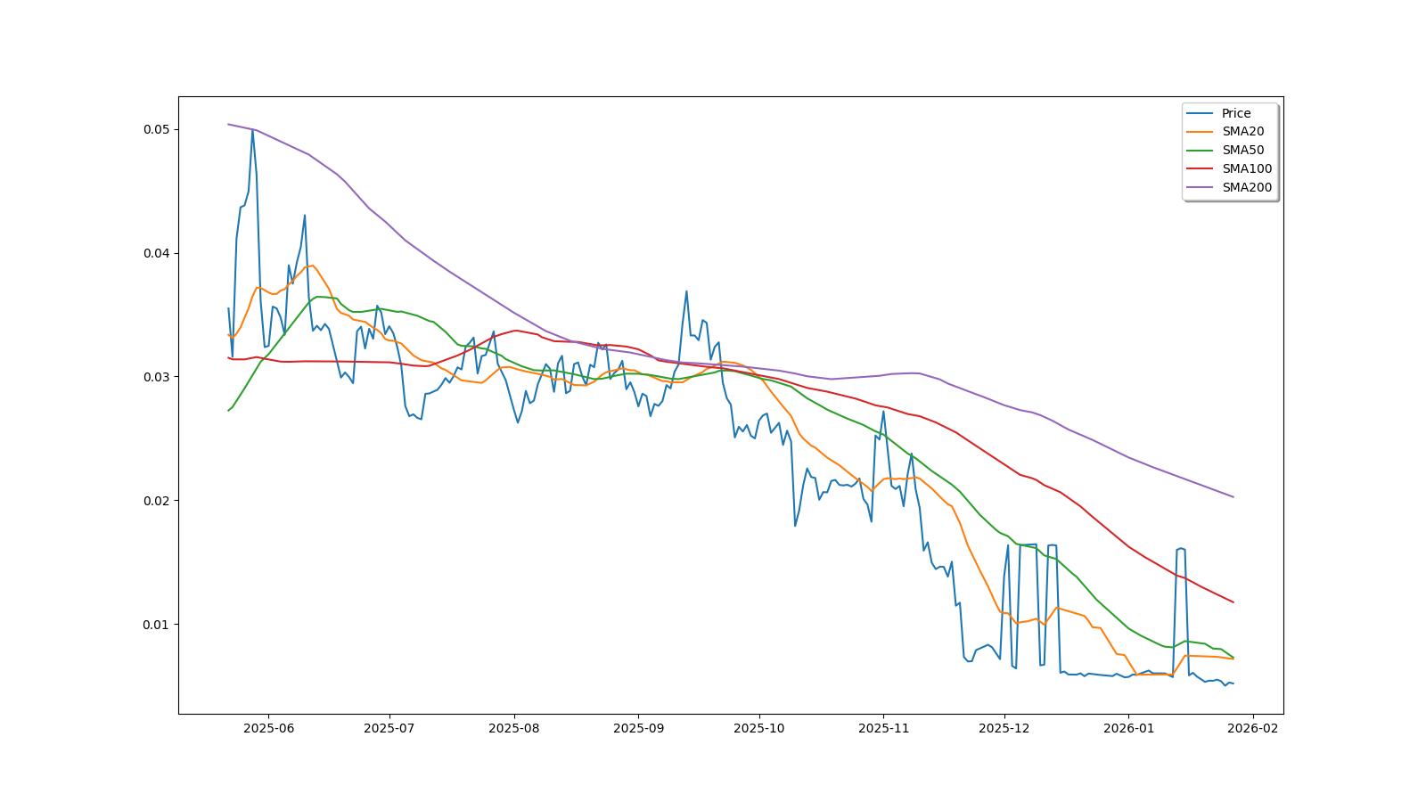 Flamingo Simple Moving Averages