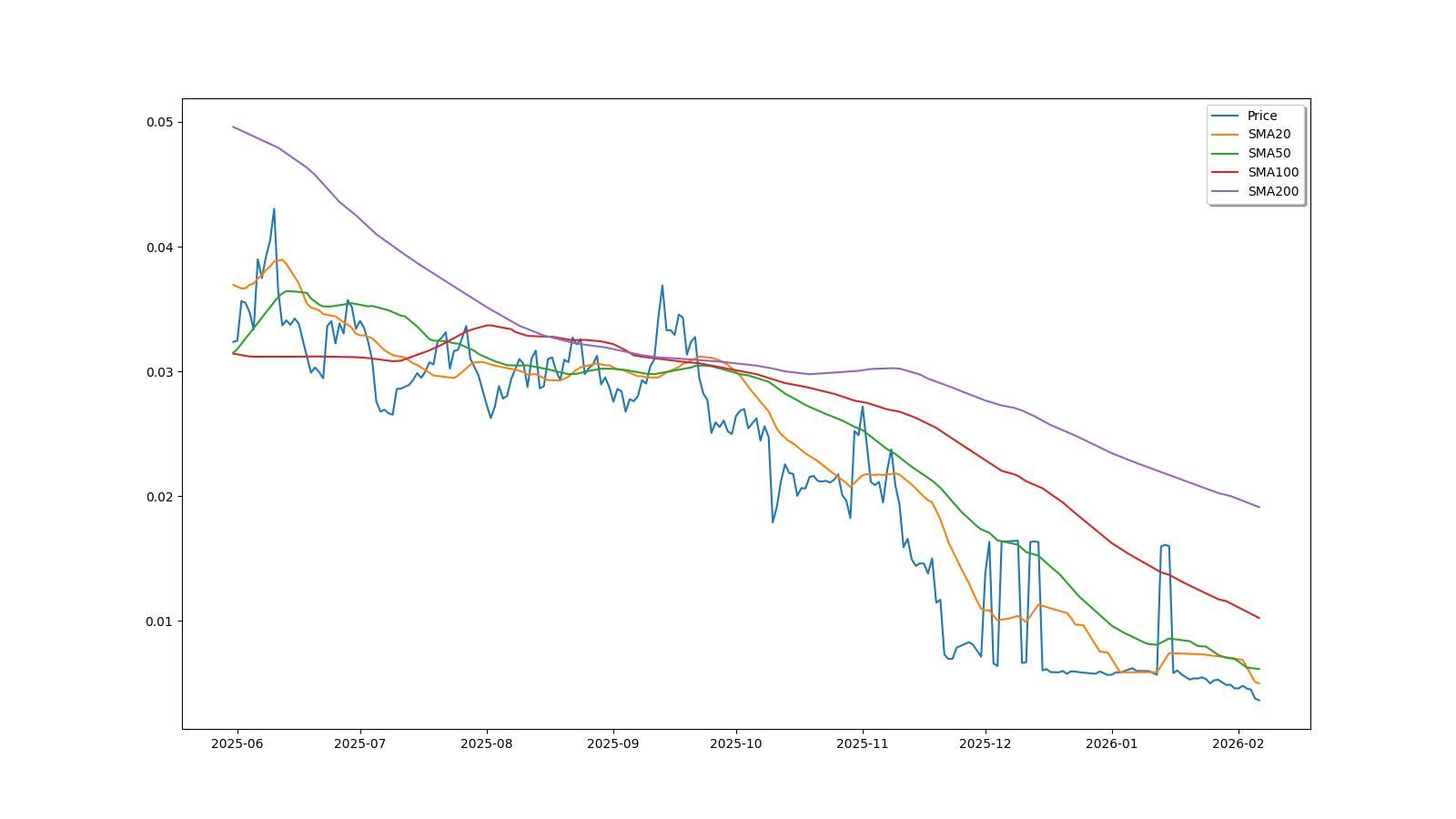 Flamingo Simple Moving Averages