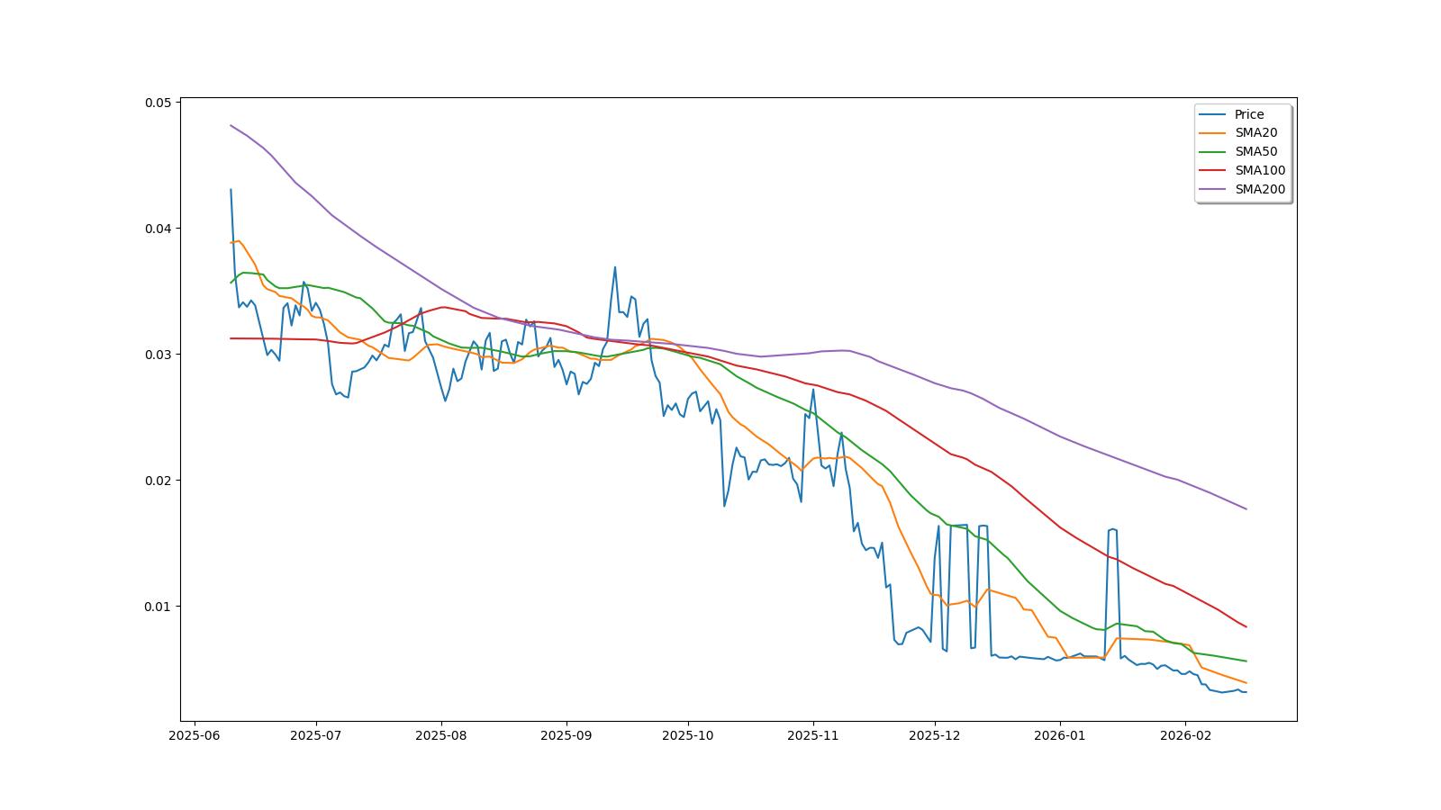 Flamingo Simple Moving Averages