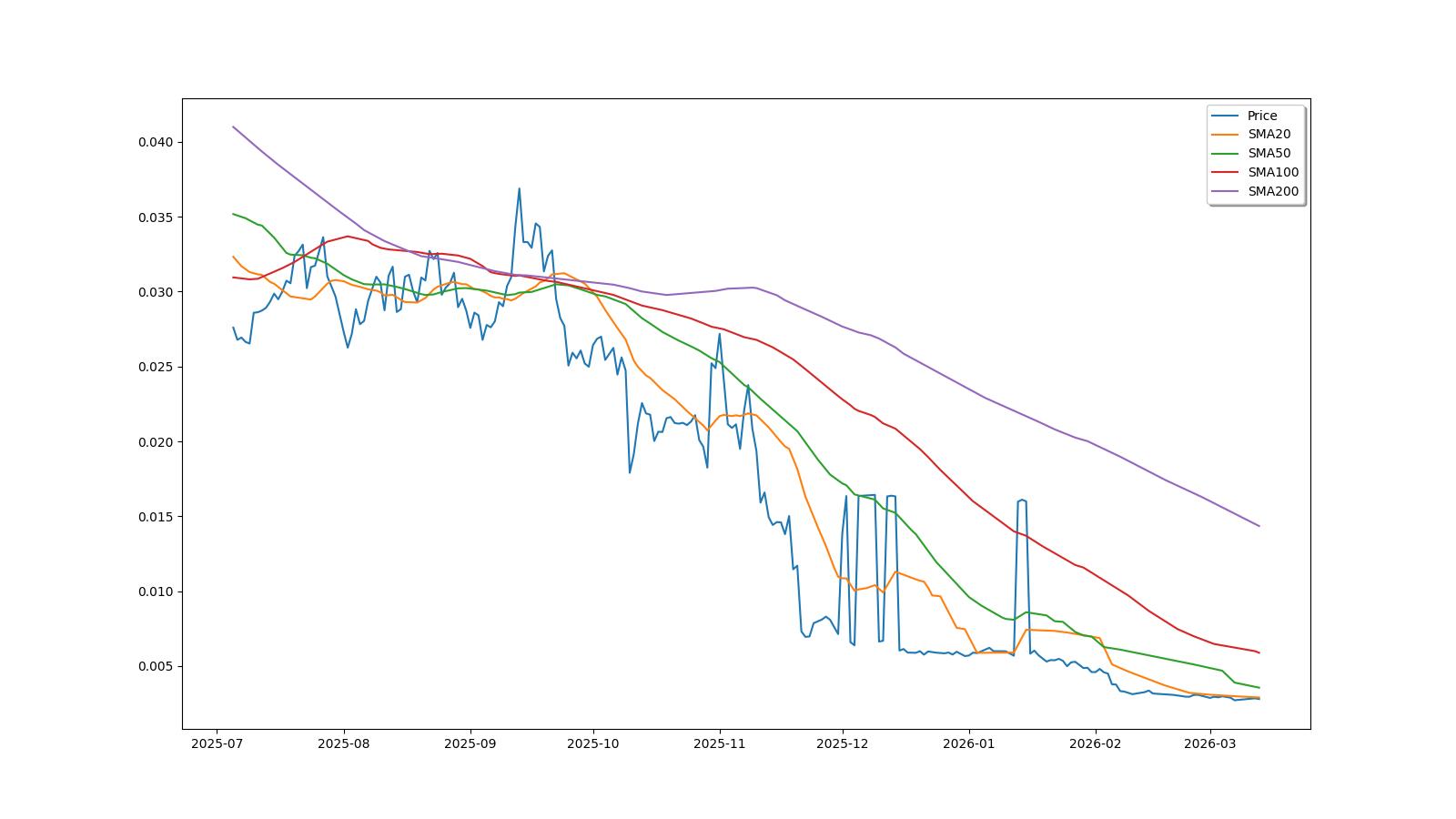 Flamingo Simple Moving Averages