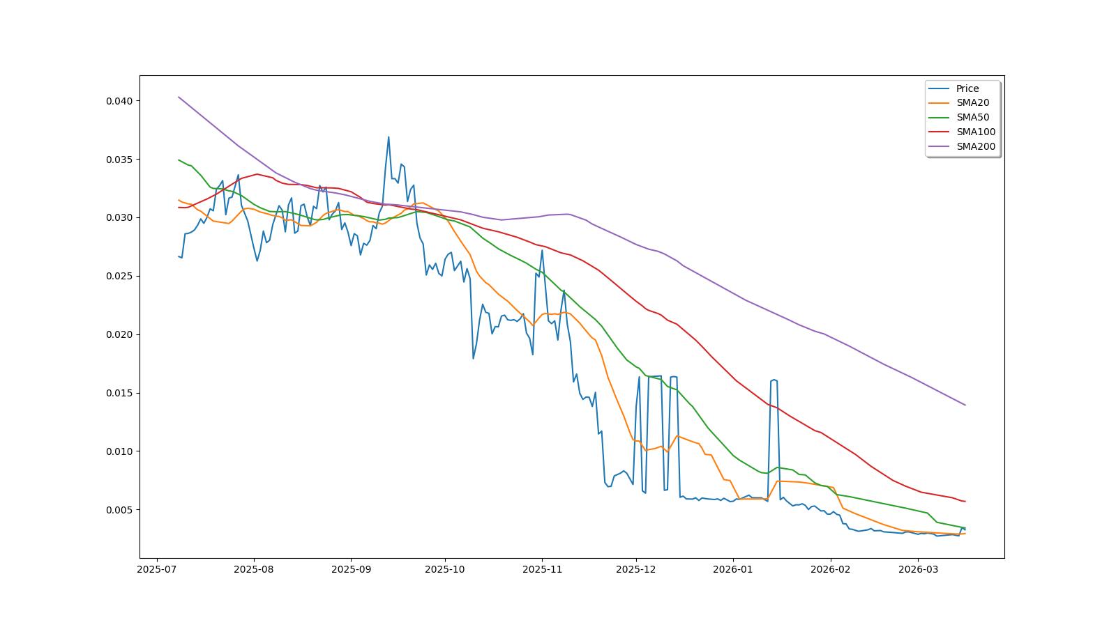 Flamingo Simple Moving Averages