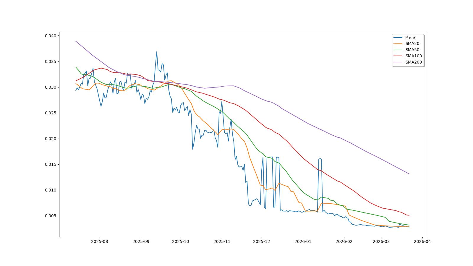 Flamingo Simple Moving Averages