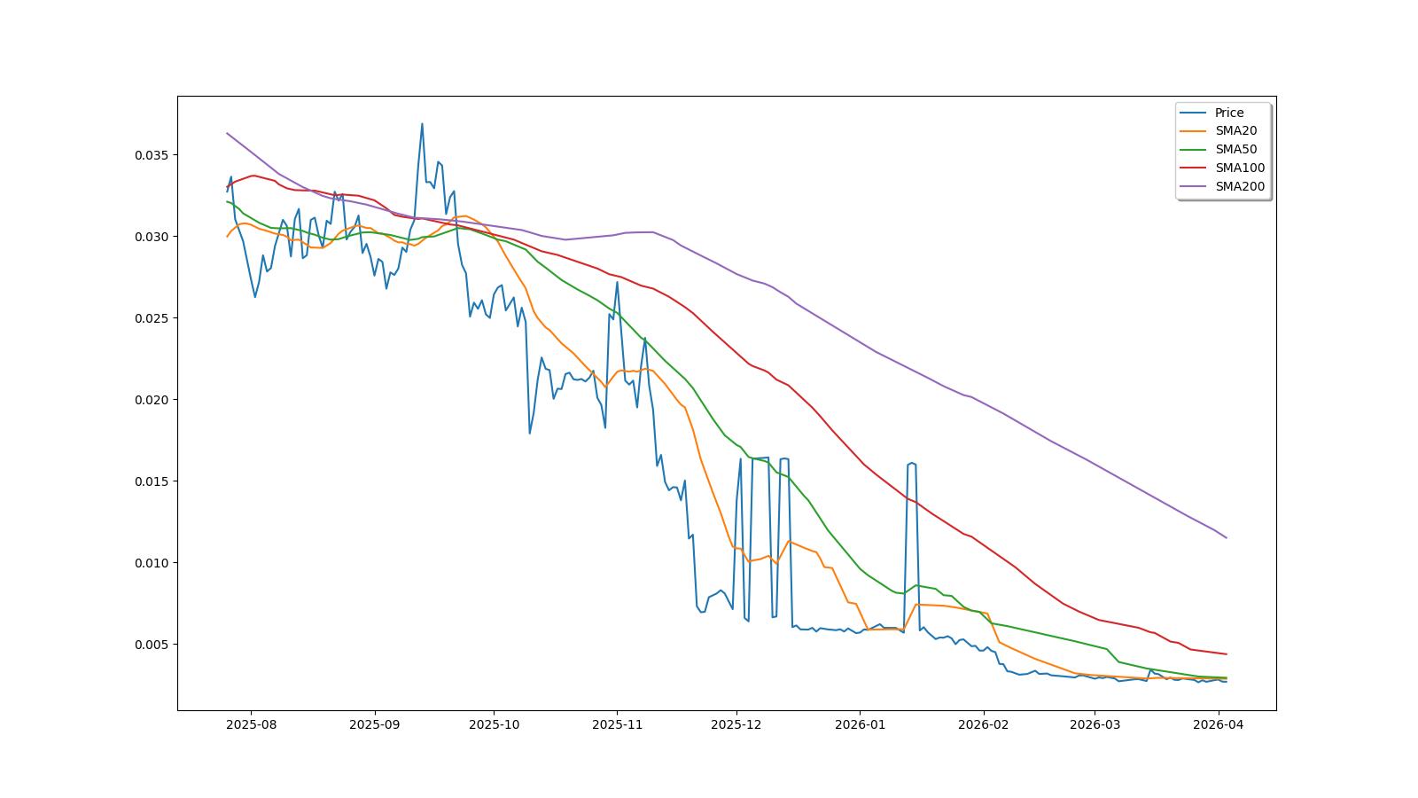 Flamingo Simple Moving Averages