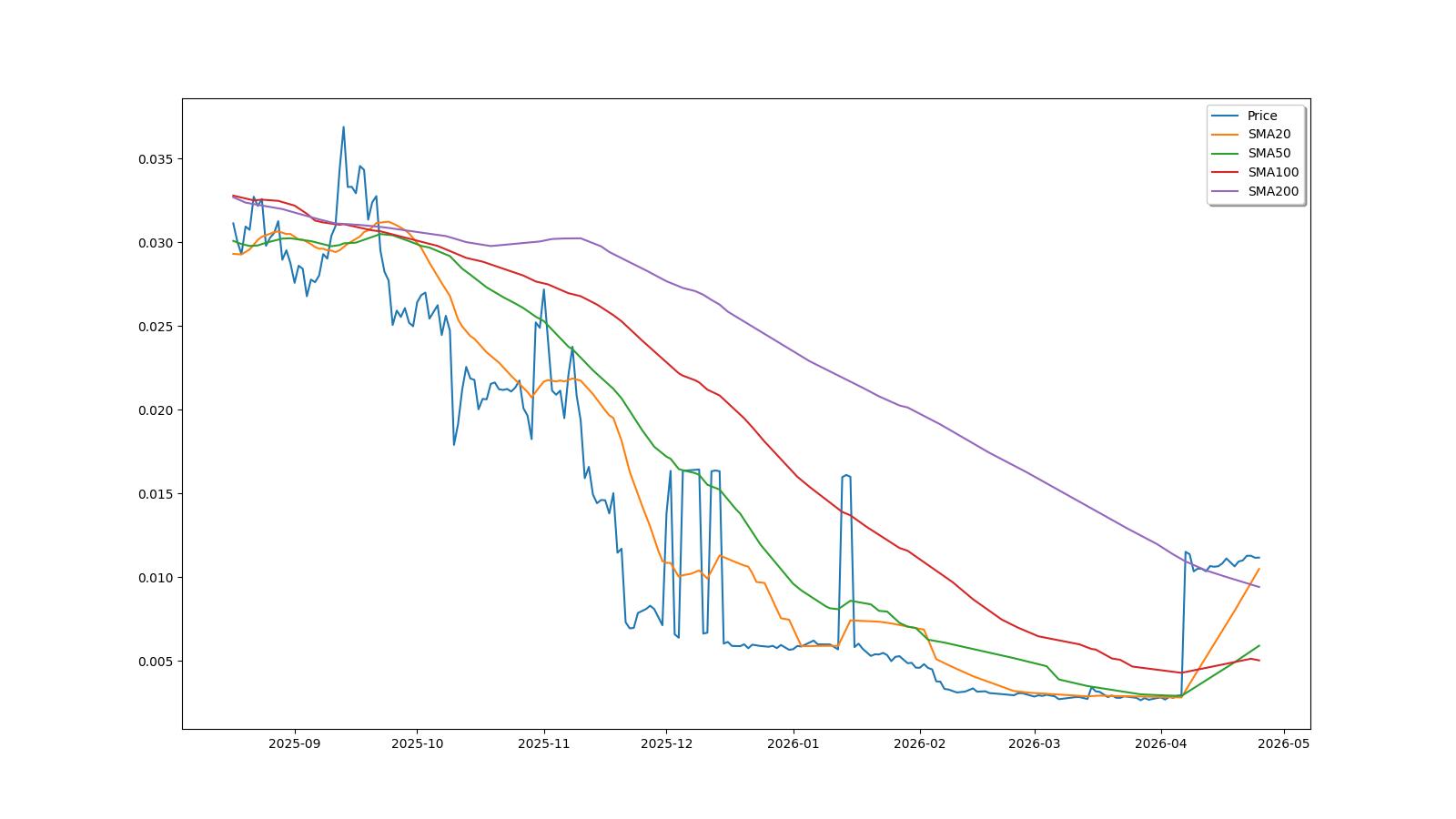 Flamingo Simple Moving Averages