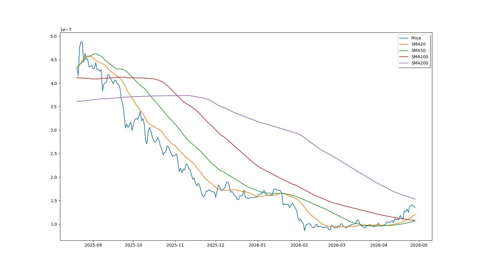 Flappy Simple Moving Averages