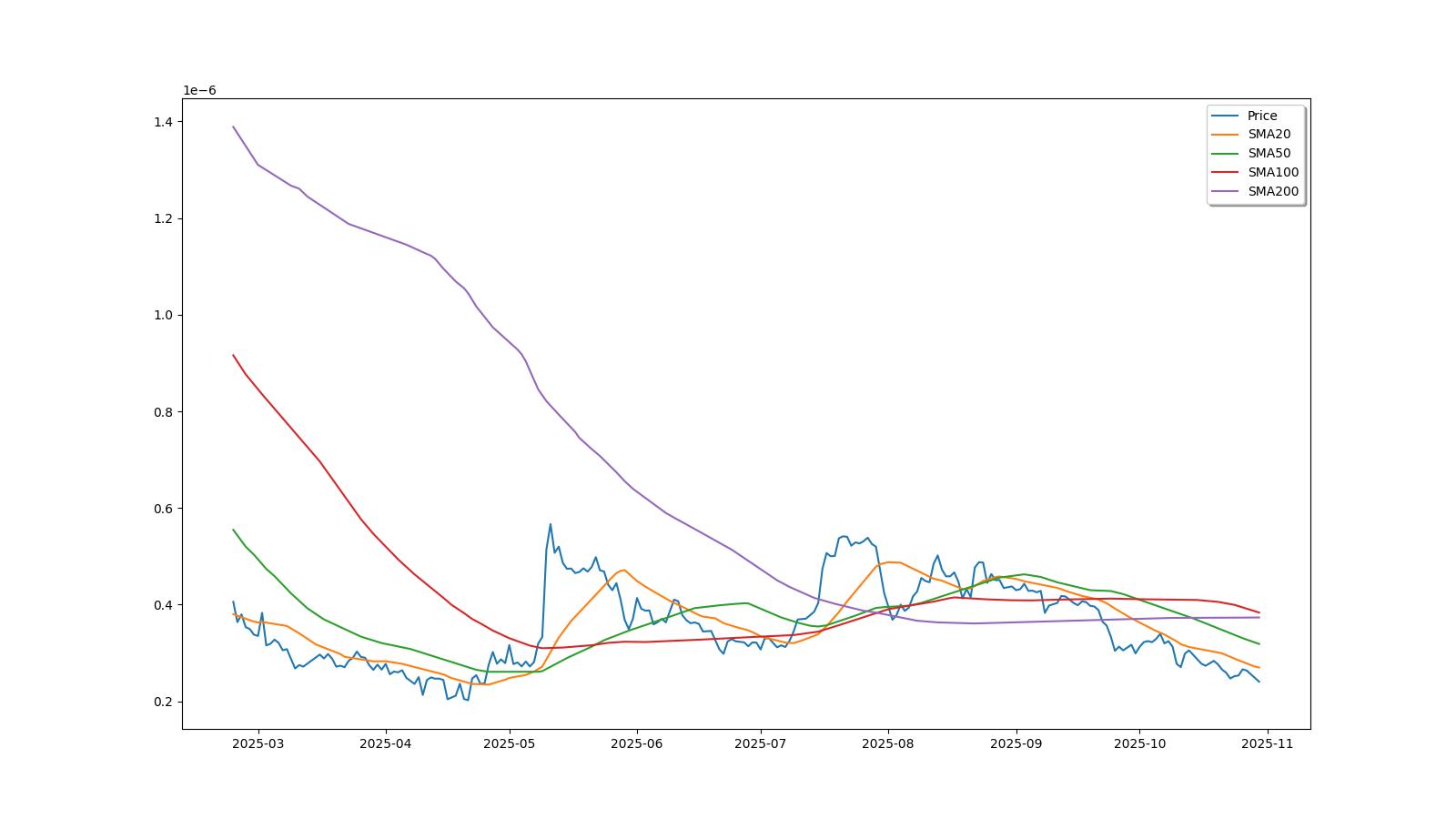 Flappy Simple Moving Averages