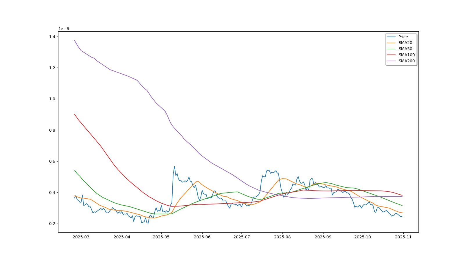 Flappy Simple Moving Averages